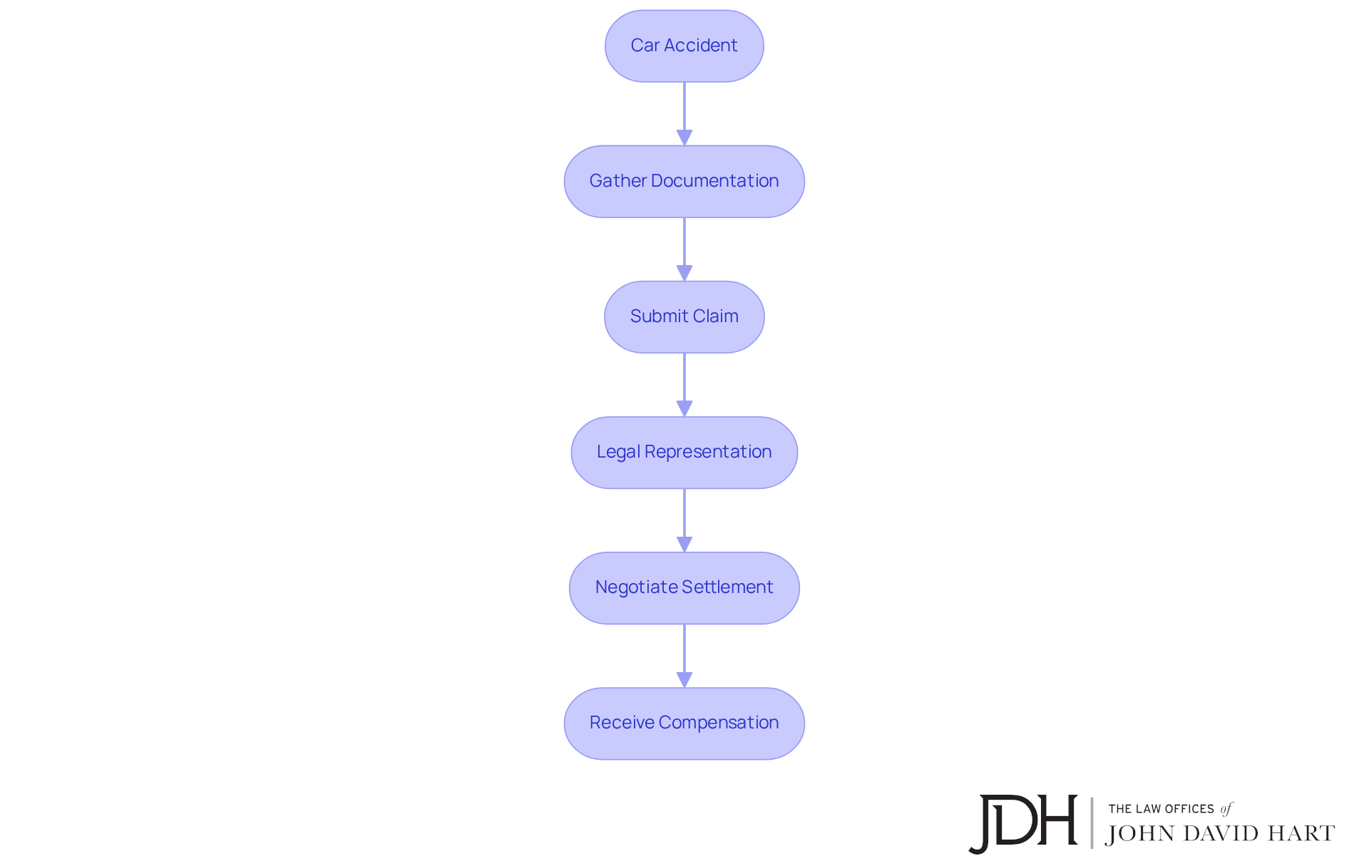 Follow the arrows to see how each step leads to the next in the insurance claims process. Each box represents a crucial action or decision that can affect the outcome of your claim. Follow the arrows to see how each step leads to the next in the insurance claims process. Each box represents a crucial action or decision that can affect the outcome of your claim.