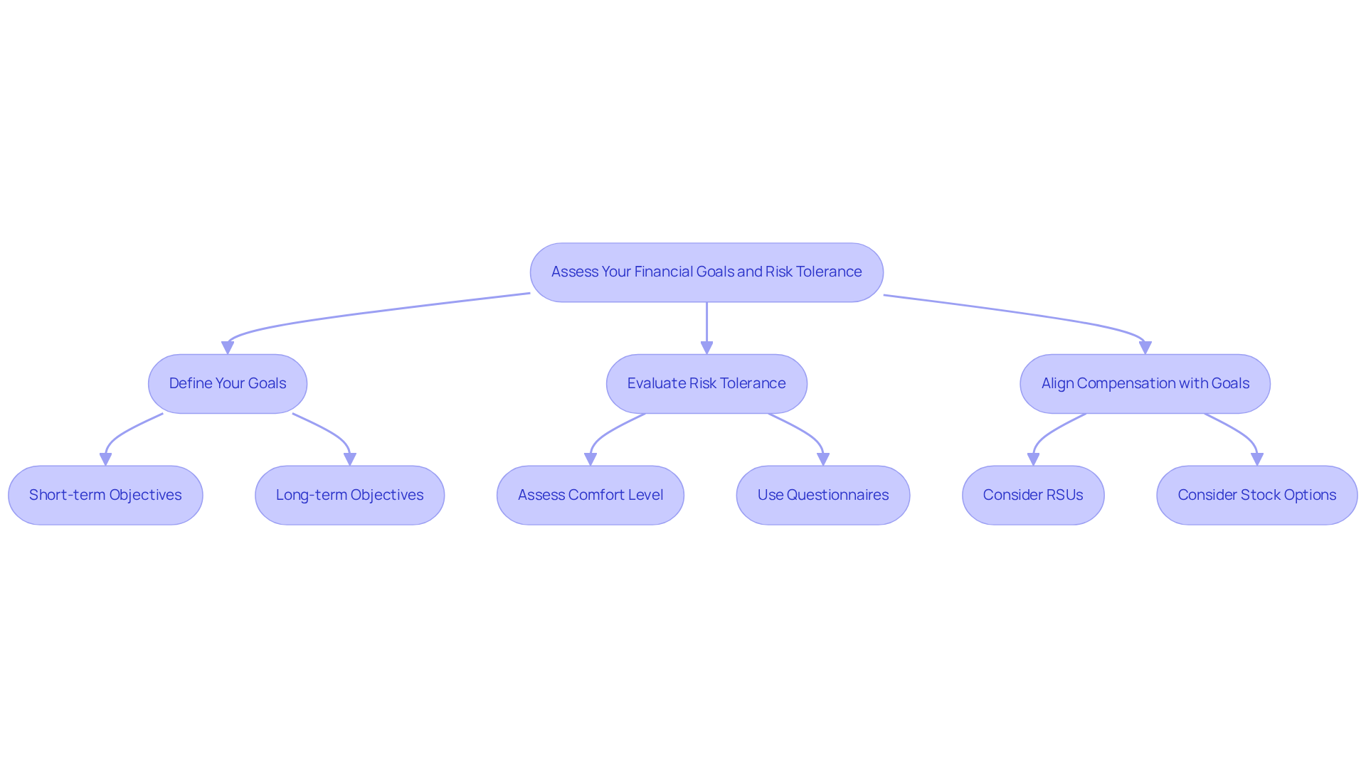 This flowchart guides you through assessing your financial goals and risk tolerance. Start at the top and follow the arrows to see each step you need to take, from defining your goals to evaluating your risk tolerance and aligning your compensation with your financial objectives. This flowchart guides you through assessing your financial goals and risk tolerance. Start at the top and follow the arrows to see each step you need to take, from defining your goals to evaluating your risk tolerance and aligning your compensation with your financial objectives.