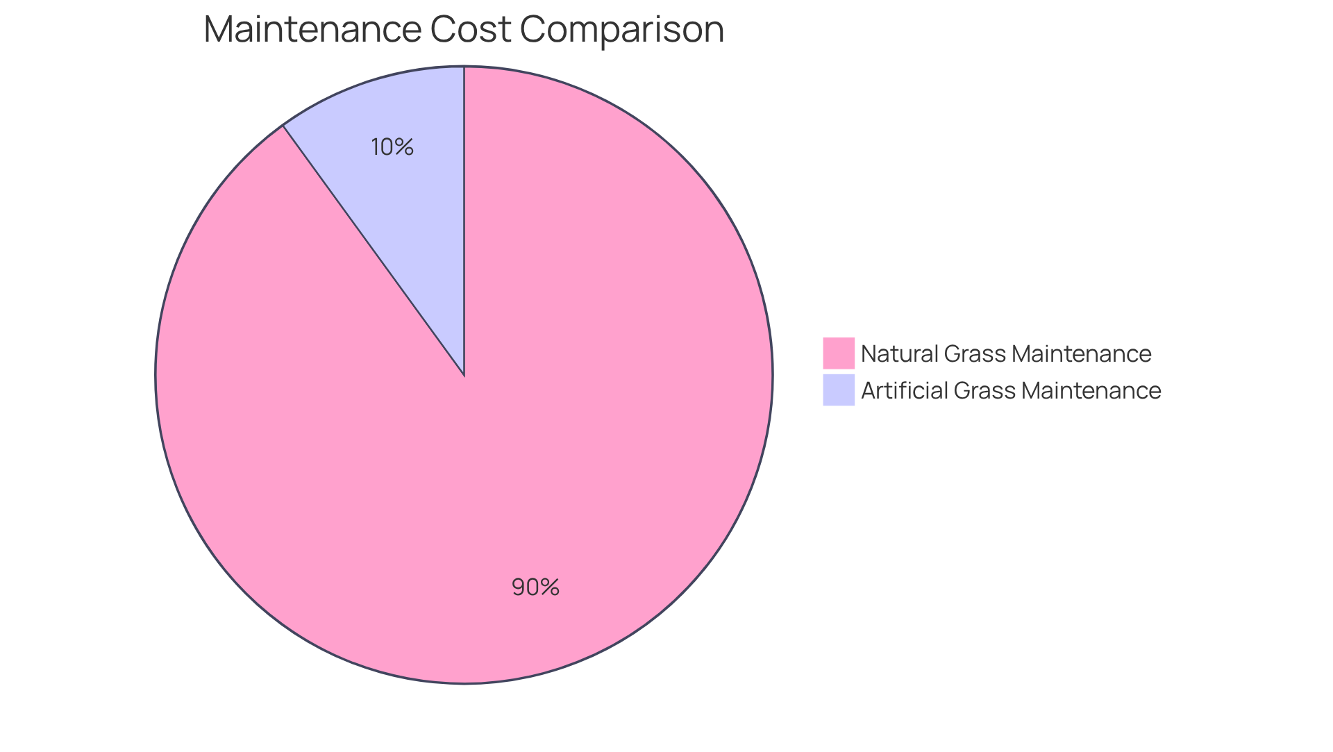 This pie chart shows the annual maintenance costs for natural grass versus artificial grass. The larger slice represents the high costs of maintaining natural grass, while the smaller slice highlights the significantly lower costs associated with artificial grass, making it a more financially sound choice. This pie chart shows the annual maintenance costs for natural grass versus artificial grass. The larger slice represents the high costs of maintaining natural grass, while the smaller slice highlights the significantly lower costs associated with artificial grass, making it a more financially sound choice.