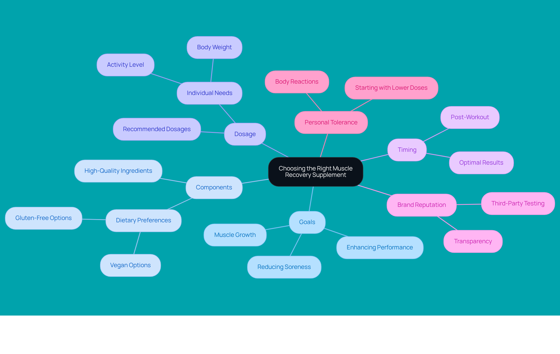 The central node represents the main topic, while each branch highlights a key factor to consider when choosing a supplement. Sub-points provide additional details, helping you understand the importance of each consideration. The central node represents the main topic, while each branch highlights a key factor to consider when choosing a supplement. Sub-points provide additional details, helping you understand the importance of each consideration.