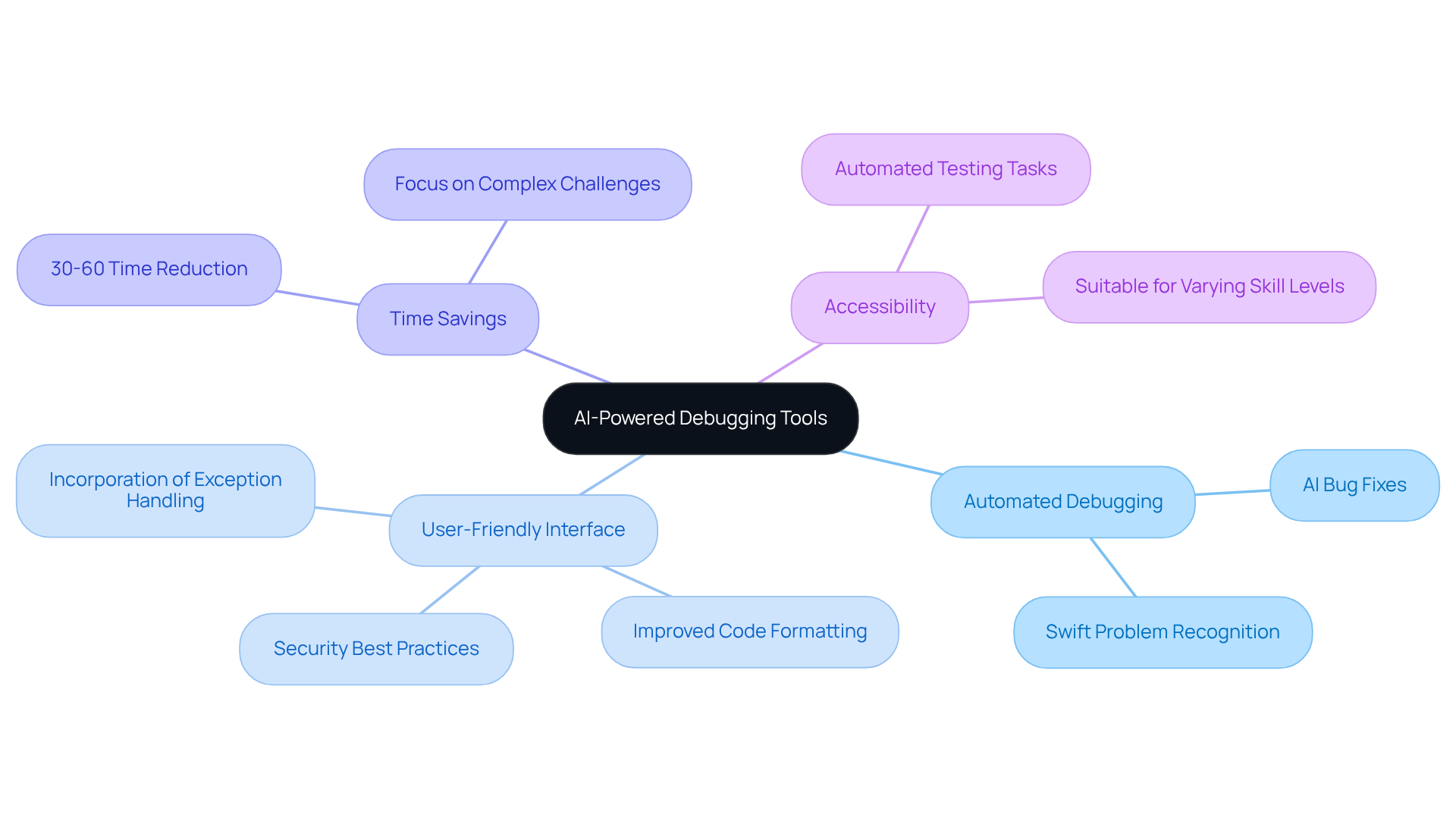 This mindmap shows the central idea of Kodezi's debugging tools, with branches representing different features and benefits. Each sub-point explains a specific aspect, making it easy to see how everything connects. This mindmap shows the central idea of Kodezi's debugging tools, with branches representing different features and benefits. Each sub-point explains a specific aspect, making it easy to see how everything connects.