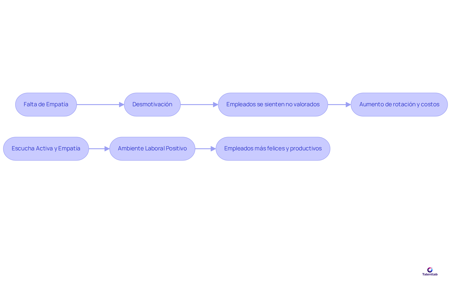 Este diagrama muestra cómo la falta de empatía puede llevar a problemas en el trabajo, mientras que la escucha activa y la empatía crean un ambiente positivo. Sigue las flechas para entender cómo cada aspecto se conecta y afecta a los empleados y a la empresa. Este diagrama muestra cómo la falta de empatía puede llevar a problemas en el trabajo, mientras que la escucha activa y la empatía crean un ambiente positivo. Sigue las flechas para entender cómo cada aspecto se conecta y afecta a los empleados y a la empresa.