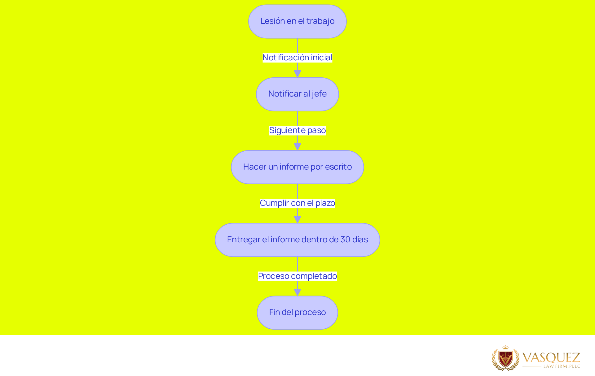 Cada cuadro representa un paso en el proceso de informar una lesión. Sigue las flechas para entender cómo avanzar desde la lesión hasta la notificación adecuada.