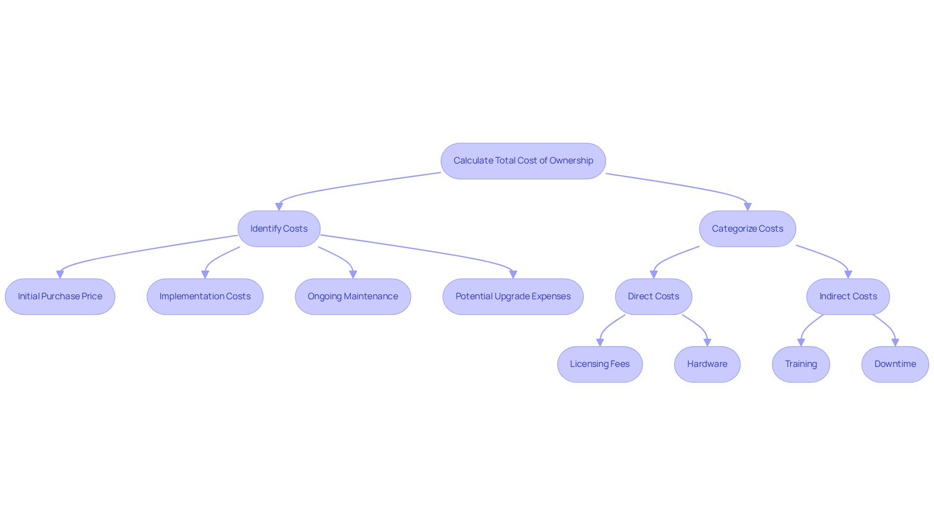 This flowchart guides you through the steps to calculate TCO. Start at the top with the main goal, then follow the arrows to identify and categorize all costs involved. Each box represents a step or category, helping you visualize the entire process.