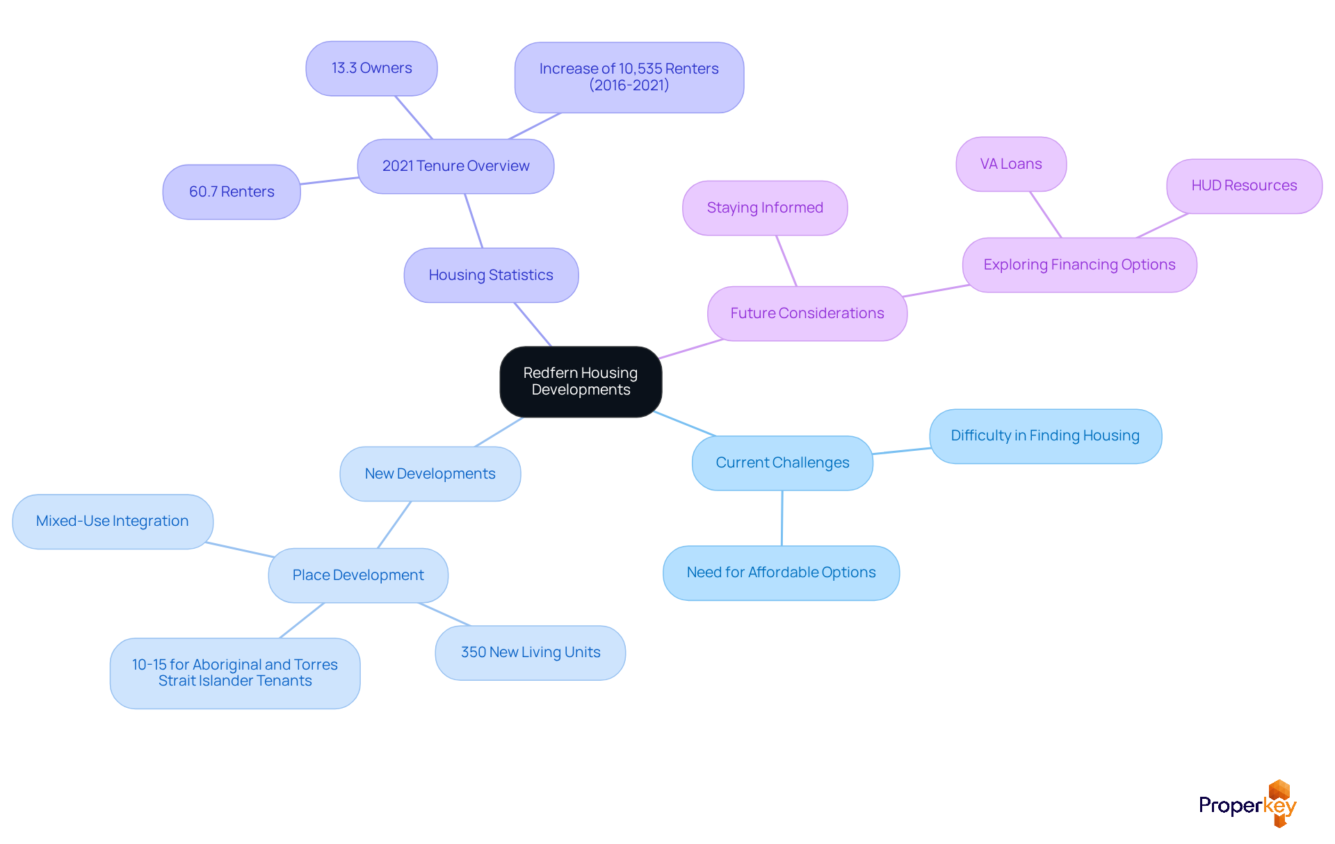This mindmap starts with the main topic of housing in Redfern at the center. Each branch represents a different aspect of the housing situation, helping you see how challenges, developments, statistics, and future considerations are all connected. This mindmap starts with the main topic of housing in Redfern at the center. Each branch represents a different aspect of the housing situation, helping you see how challenges, developments, statistics, and future considerations are all connected.