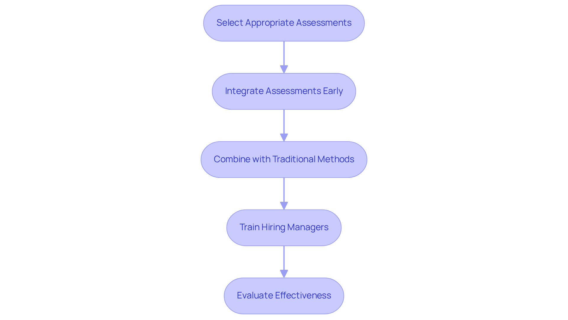 Each box represents a step in the process of enhancing hiring accuracy through psychometric assessments. Follow the arrows to see how each step builds on the previous one, leading to better recruitment outcomes. Each box represents a step in the process of enhancing hiring accuracy through psychometric assessments. Follow the arrows to see how each step builds on the previous one, leading to better recruitment outcomes.