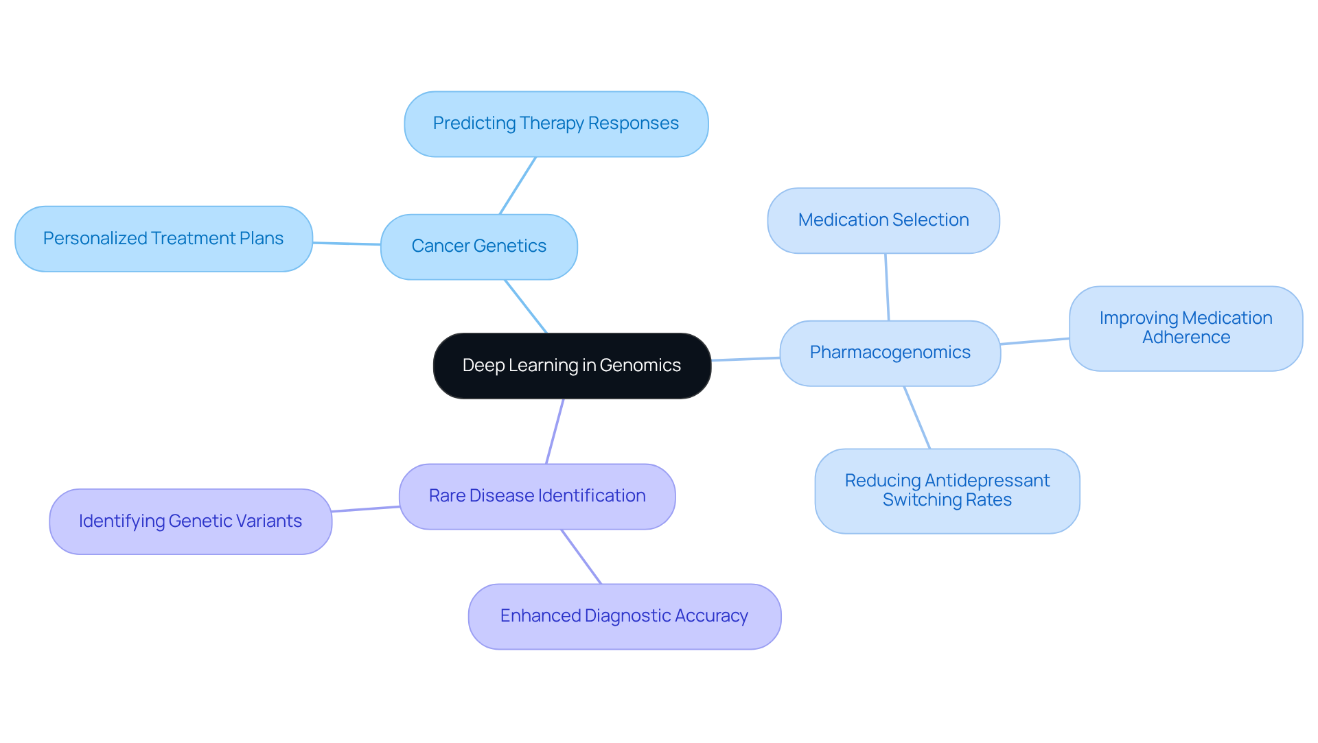 Start at the center with deep learning in genomics, then explore the branches to see how it applies to cancer, pharmacogenomics, and rare diseases, along with their specific benefits.