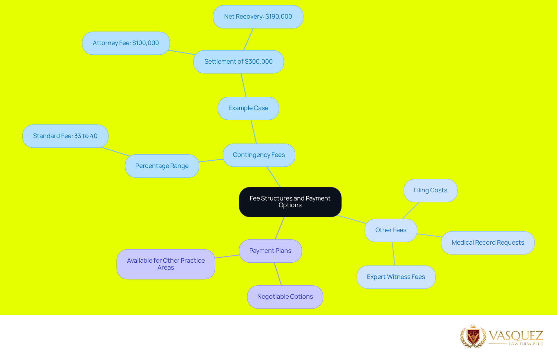 This mindmap starts with the main topic in the center and branches out to show different types of fees and payment options. Each branch represents a category, and the sub-branches provide more details. This layout helps you see how everything connects and what to expect when working with a personal injury attorney.