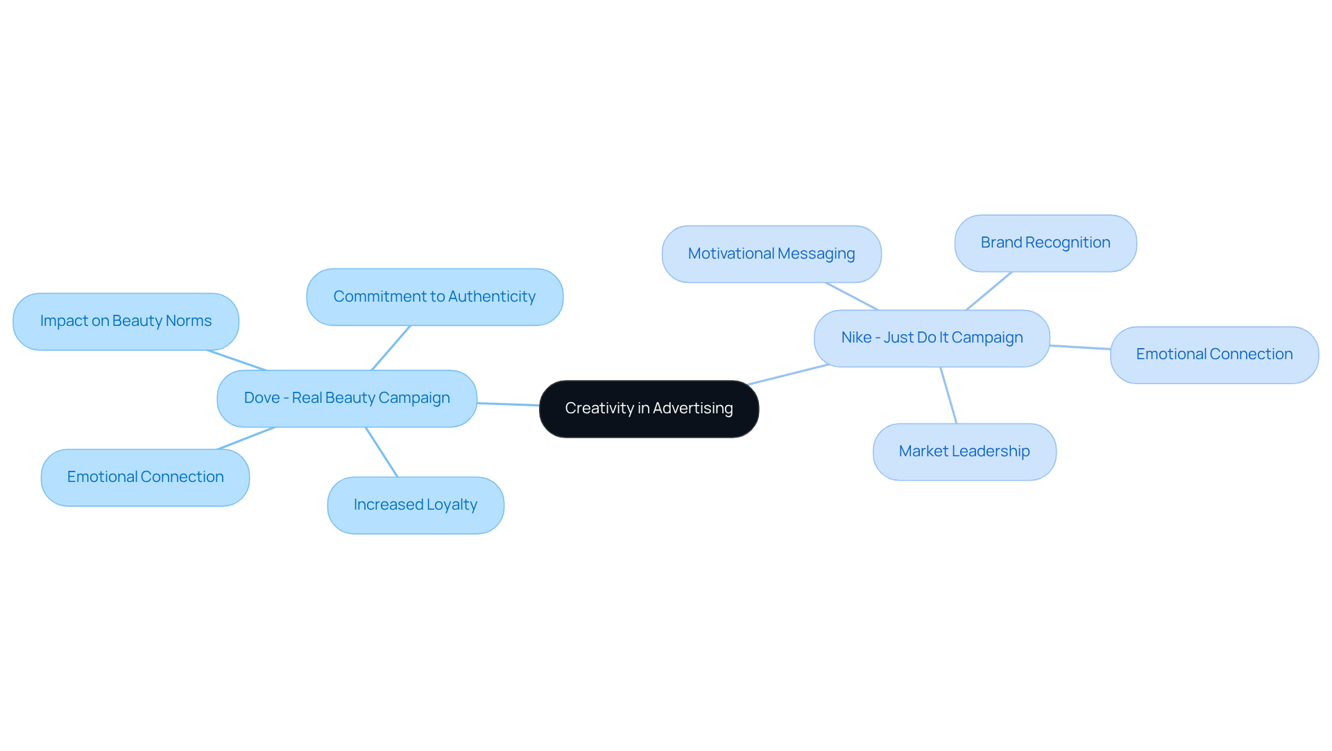 The central node represents the main theme of creativity in advertising, while the branches show specific campaigns and their impacts. Each color-coded branch helps you easily identify the different examples and their contributions to effective advertising.