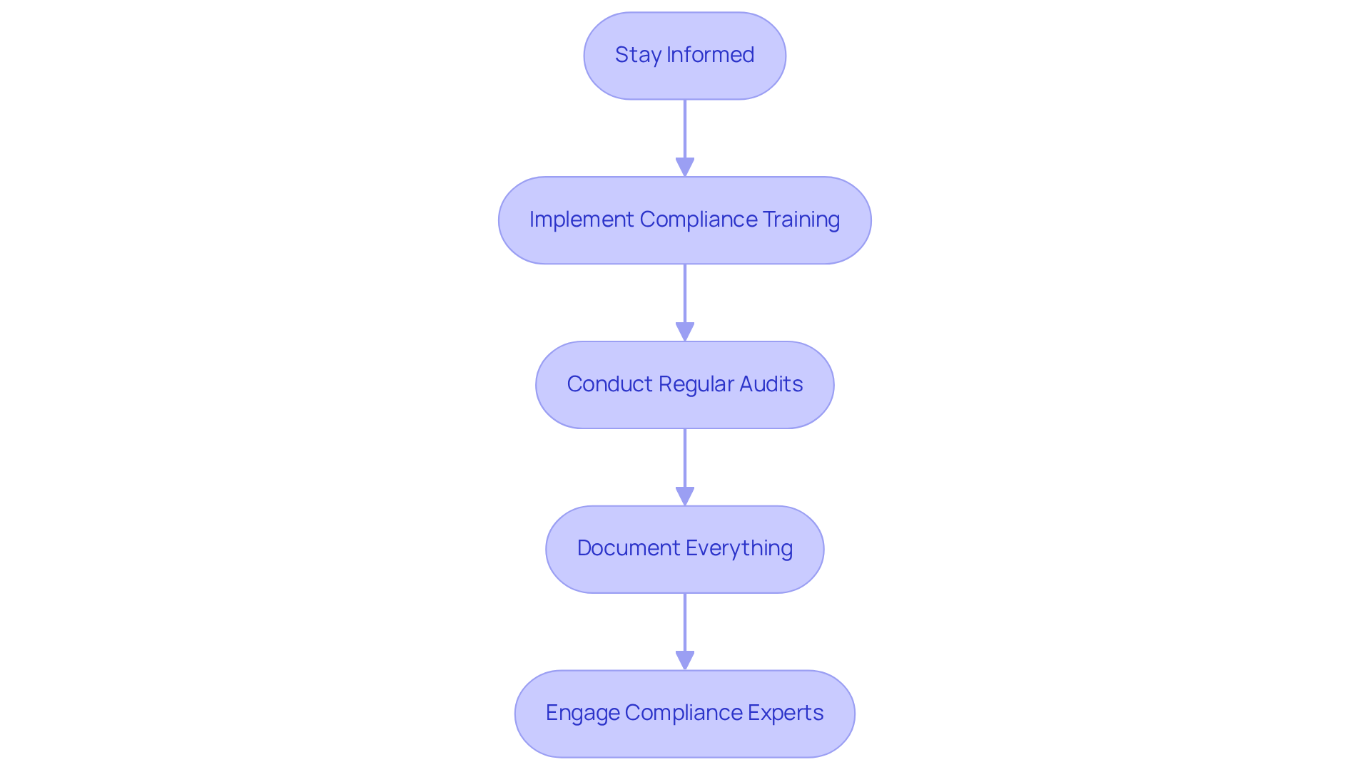 Each box represents a crucial step in the compliance process. Follow the arrows to see how each step builds on the previous one, guiding you toward effective compliance.
