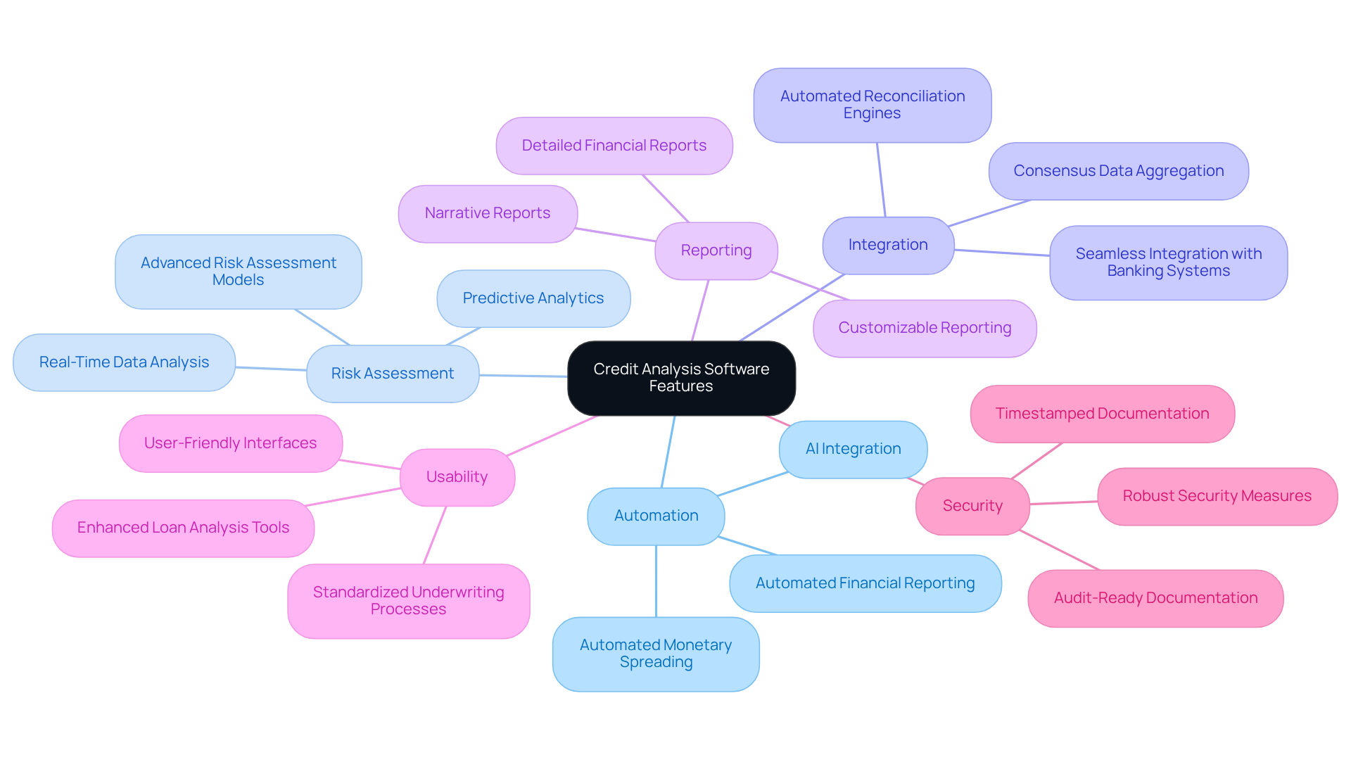 The central node represents the main topic, while the branches show different features of the software. Each sub-branch provides more details about specific functionalities, helping you understand how they contribute to better decision-making and efficiency in banks.