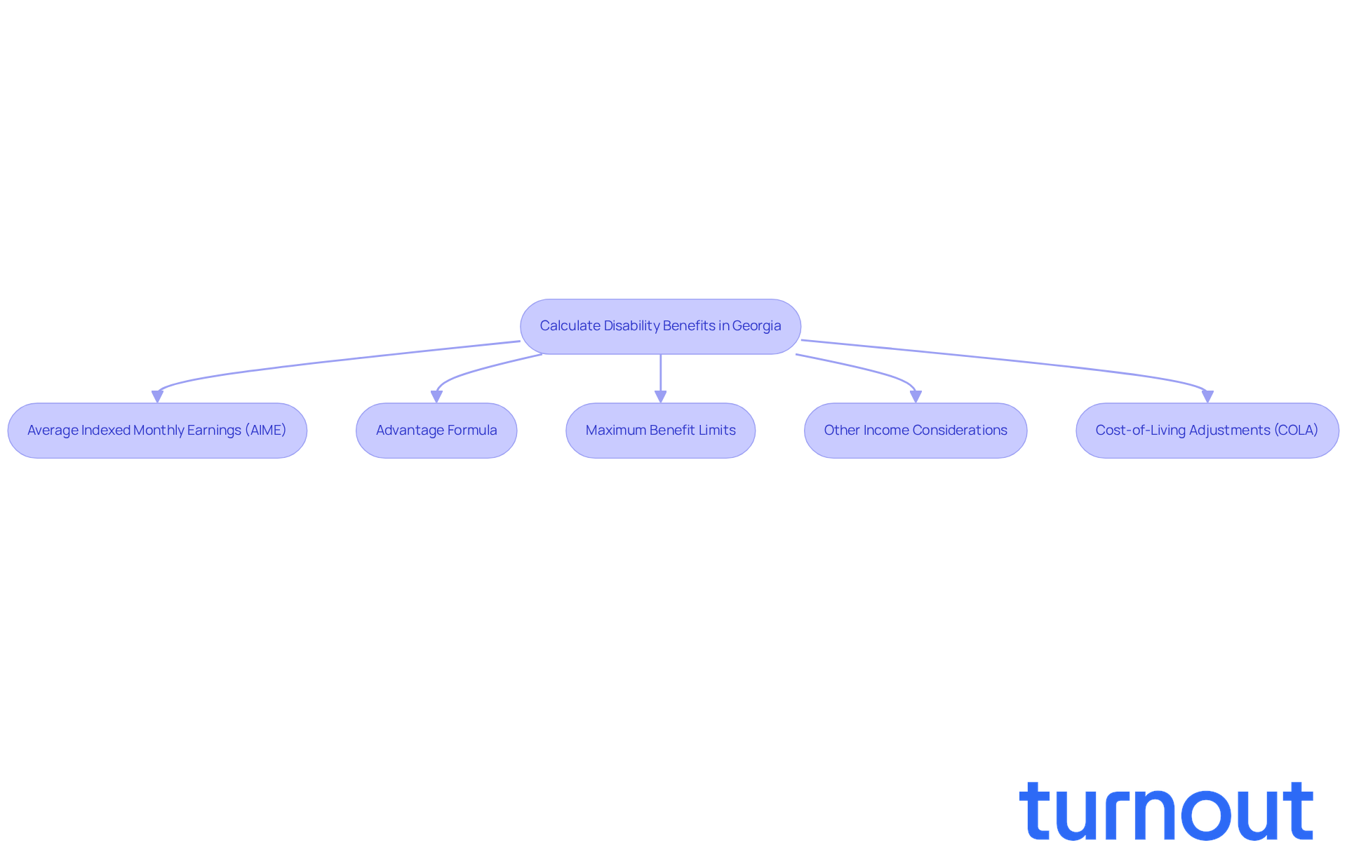 This flowchart guides you through the steps to calculate your disability benefits. Each box represents a key factor in the calculation process - follow the arrows to see how they connect and contribute to your final benefit amount.