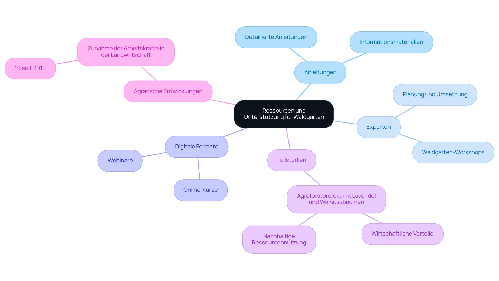 Jeder Ast repräsentiert eine Kategorie von Ressourcen, mit Unterästen, die spezifische Details oder Beispiele zu jeder Kategorie zeigen.