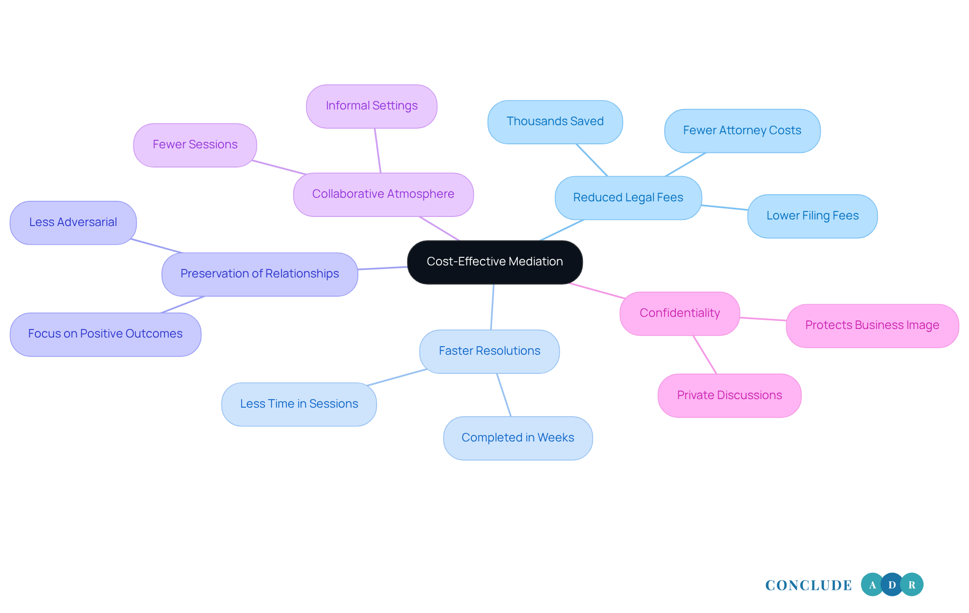 The central node represents the main idea of cost-effective mediation, while the branches illustrate the various benefits. Each branch shows how mediation can save money and foster better relationships, making it a smart choice for conflict resolution.