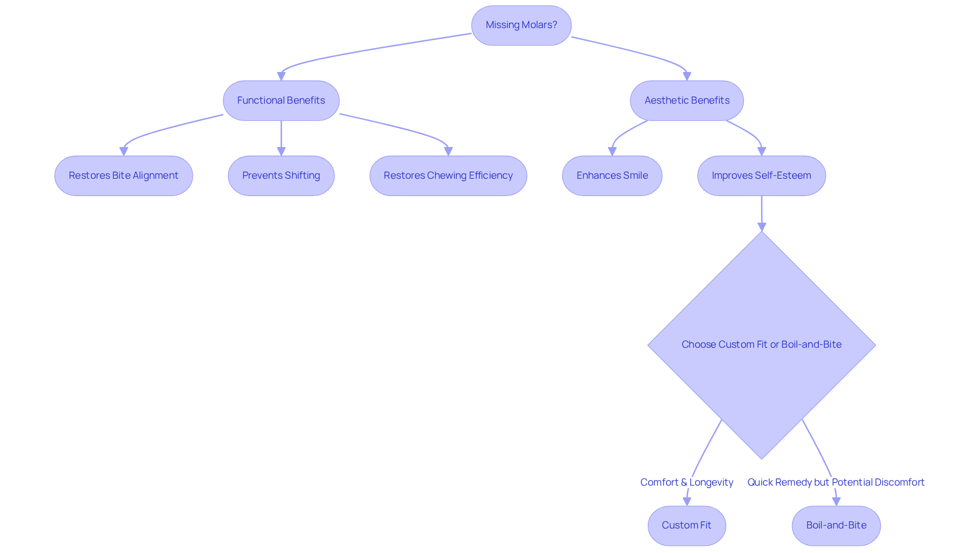 The flowchart guides you through the advantages of dental partials, starting from the issue of missing teeth, leading to functional and aesthetic benefits, and finally helping you decide between custom solutions or quick fixes. The flowchart guides you through the advantages of dental partials, starting from the issue of missing teeth, leading to functional and aesthetic benefits, and finally helping you decide between custom solutions or quick fixes.