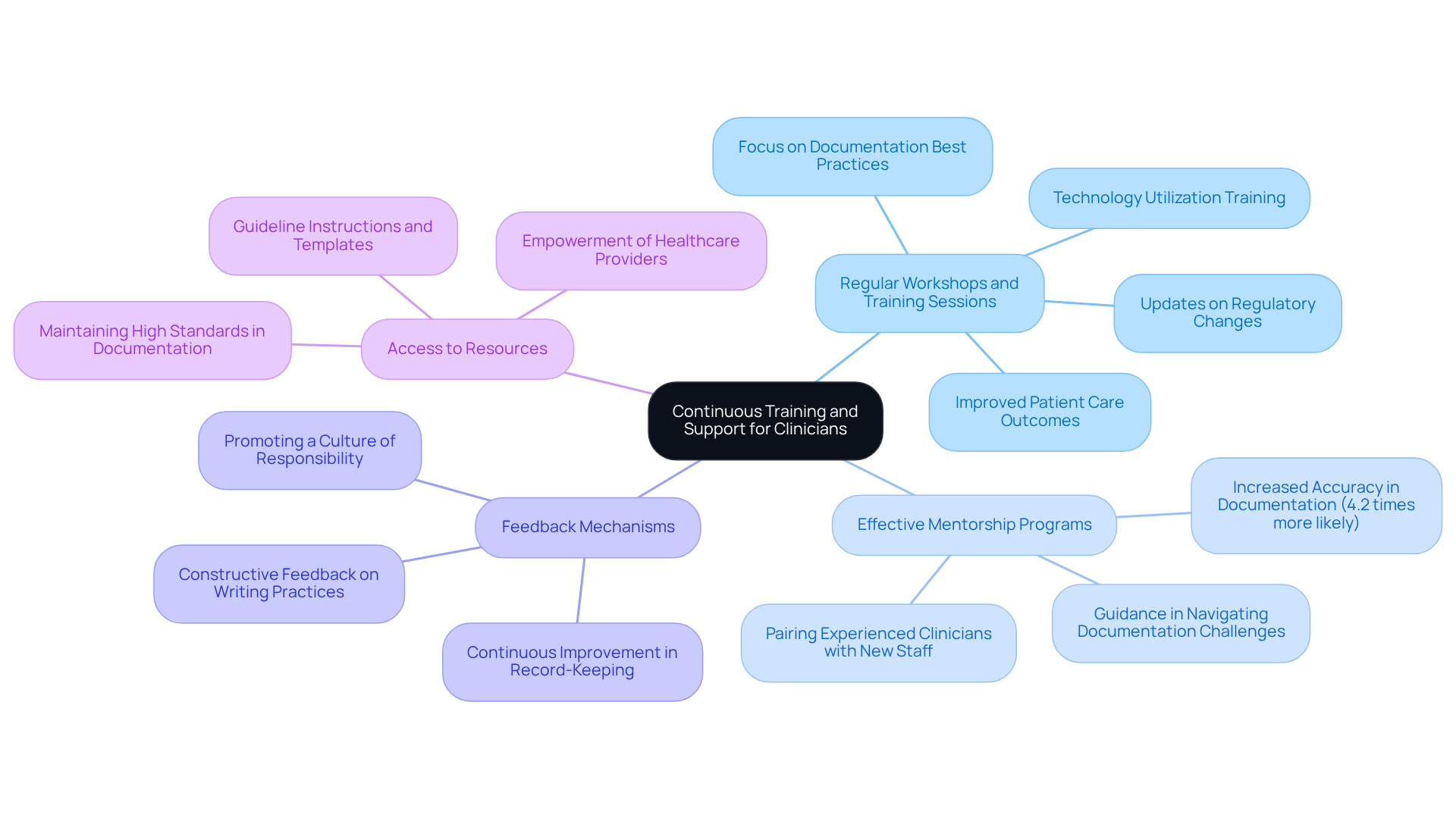 The central node represents the main theme, while the branches show key strategies. Each sub-branch provides additional details or benefits related to that strategy, helping you understand how they contribute to clinician training and support.