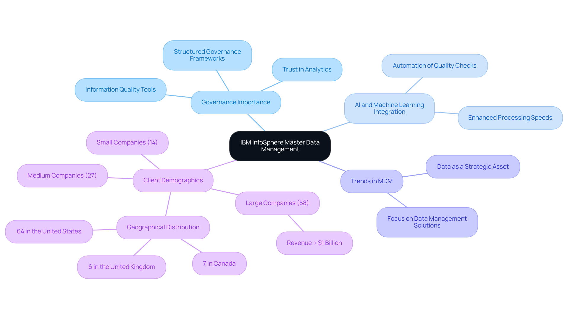 The central node represents IBM InfoSphere MDM, with branches showing key areas of focus. Each branch highlights important aspects of MDM, helping you understand how they connect to the overall theme of data governance and quality control.