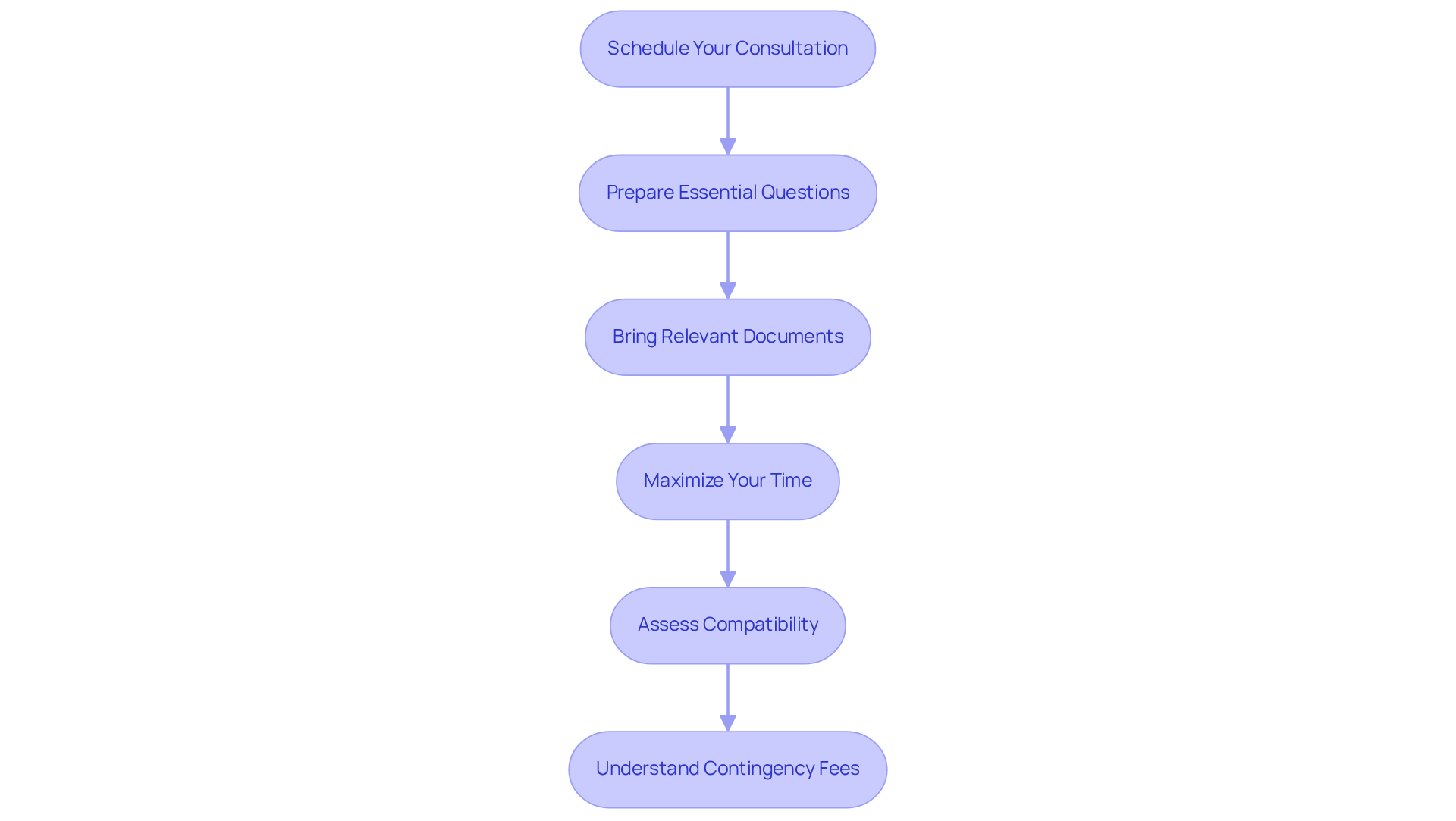 Follow the arrows from one step to the next. Each box outlines what you need to do to ensure you're ready for your consultation and can find the right lawyer for your case.