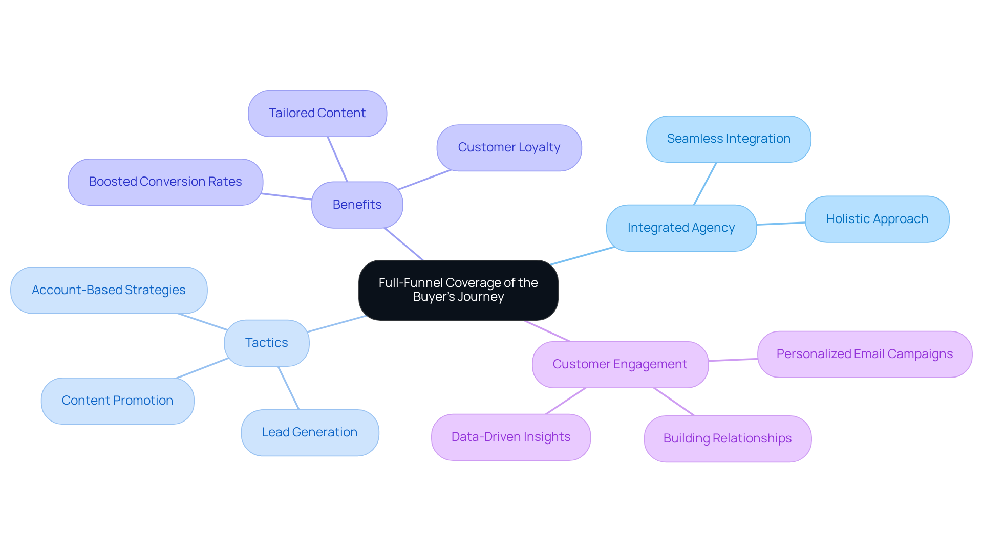 The central node represents the overall strategy, while branches show the different tactics and benefits. Each color-coded branch helps you understand how various elements connect to enhance customer engagement and satisfaction.