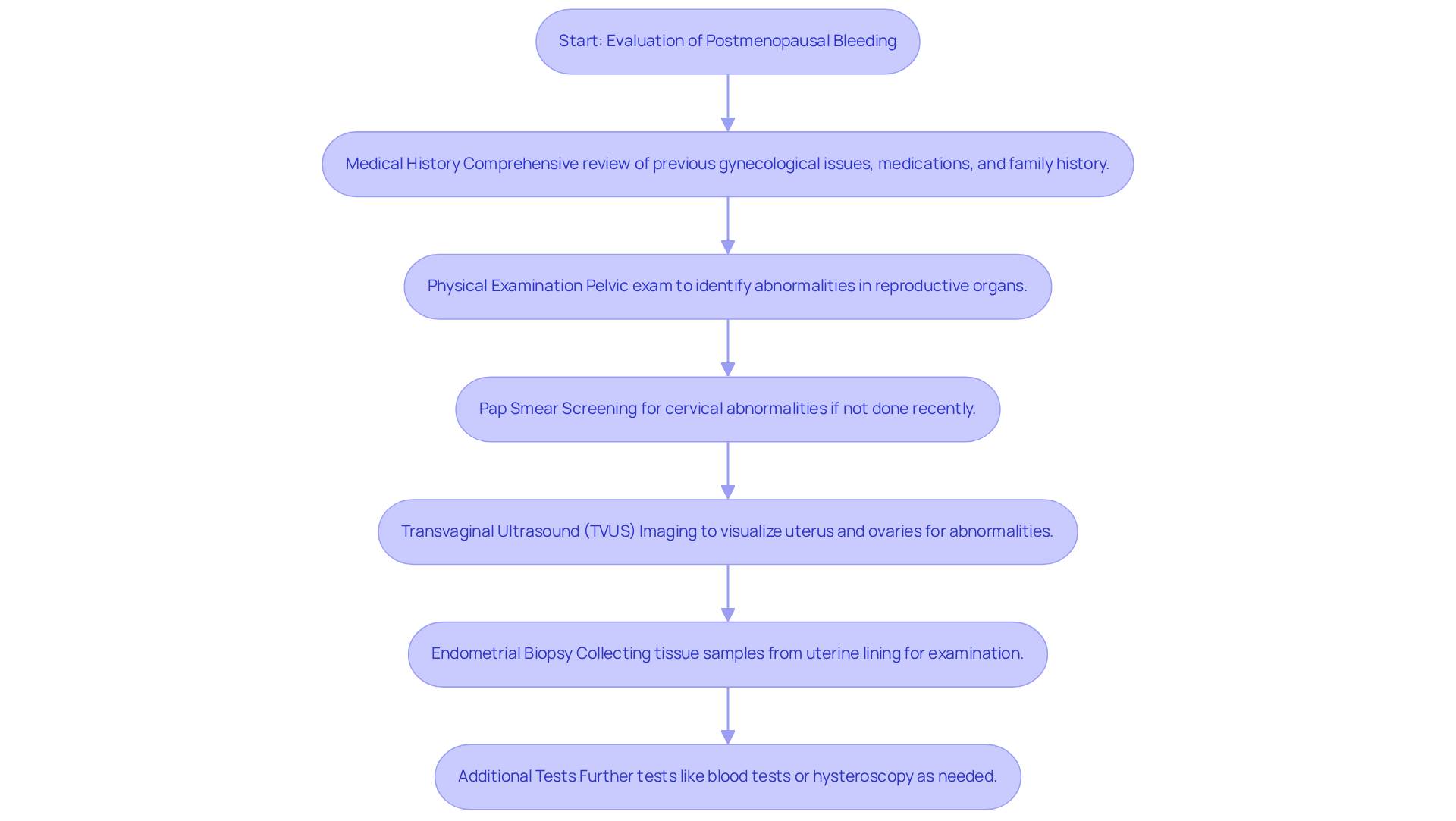 Follow the arrows to see the steps healthcare providers take to assess postmenopausal bleeding. Each box represents a key part of the evaluation process, helping you understand how each step contributes to your overall health assessment.