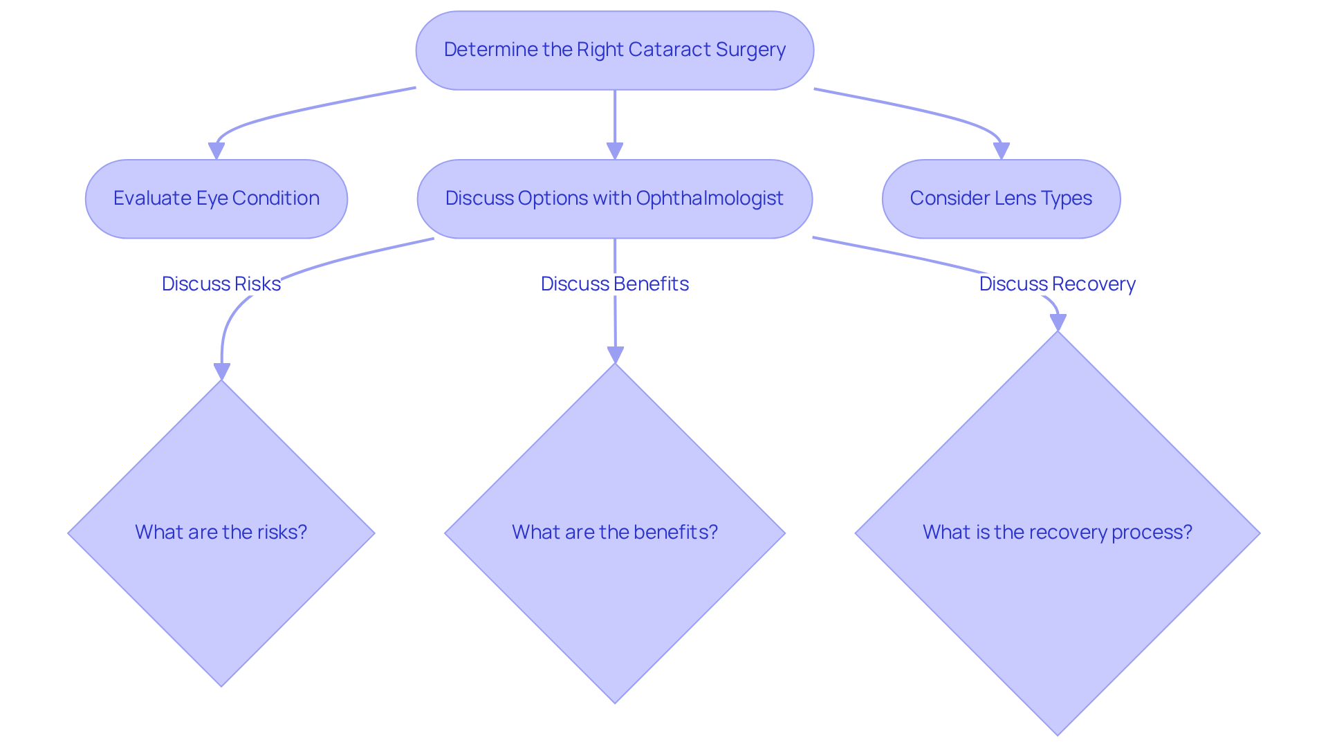 This flowchart guides you through the steps to choose the right cataract surgery. Start at the top and follow the arrows to see what considerations and discussions you should have with your ophthalmologist to make an informed decision.