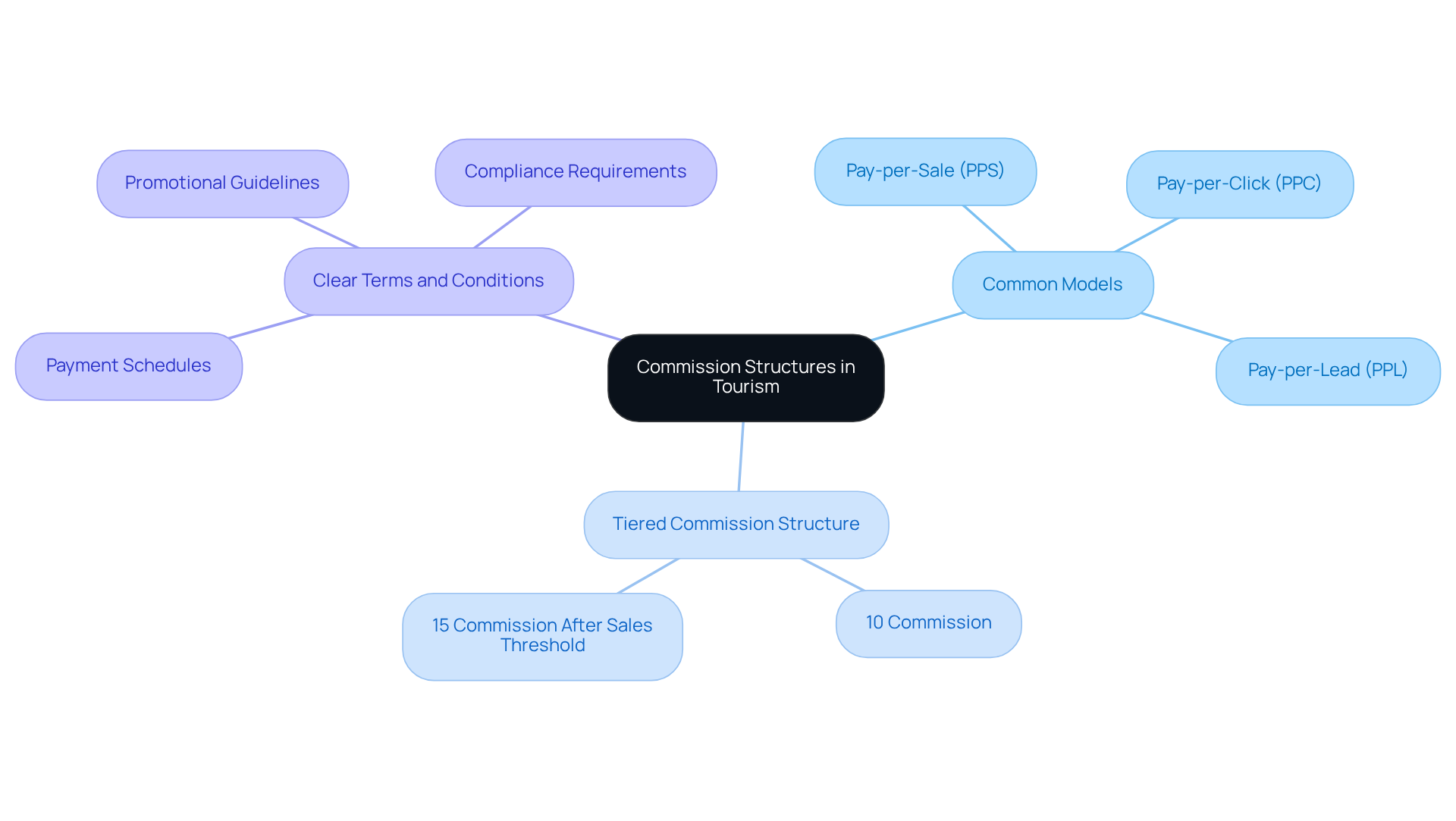 This mindmap starts with the main idea of commission structures in tourism. Each branch represents a different aspect of the topic, helping you see how commission models and clear terms work together to build strong partnerships.