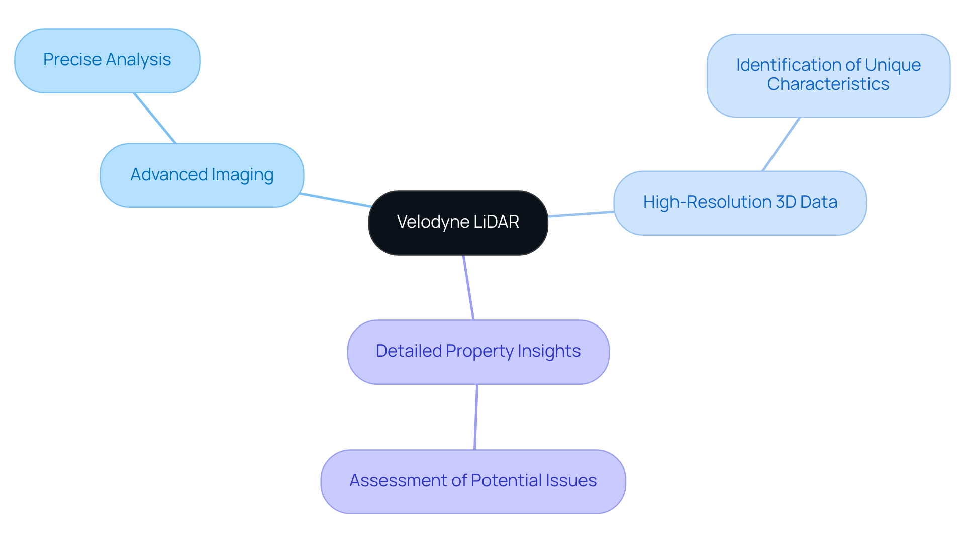 Start at the center with Velodyne LiDAR, then explore its features and how they contribute to better property evaluations. Each branch represents a key aspect of the technology.