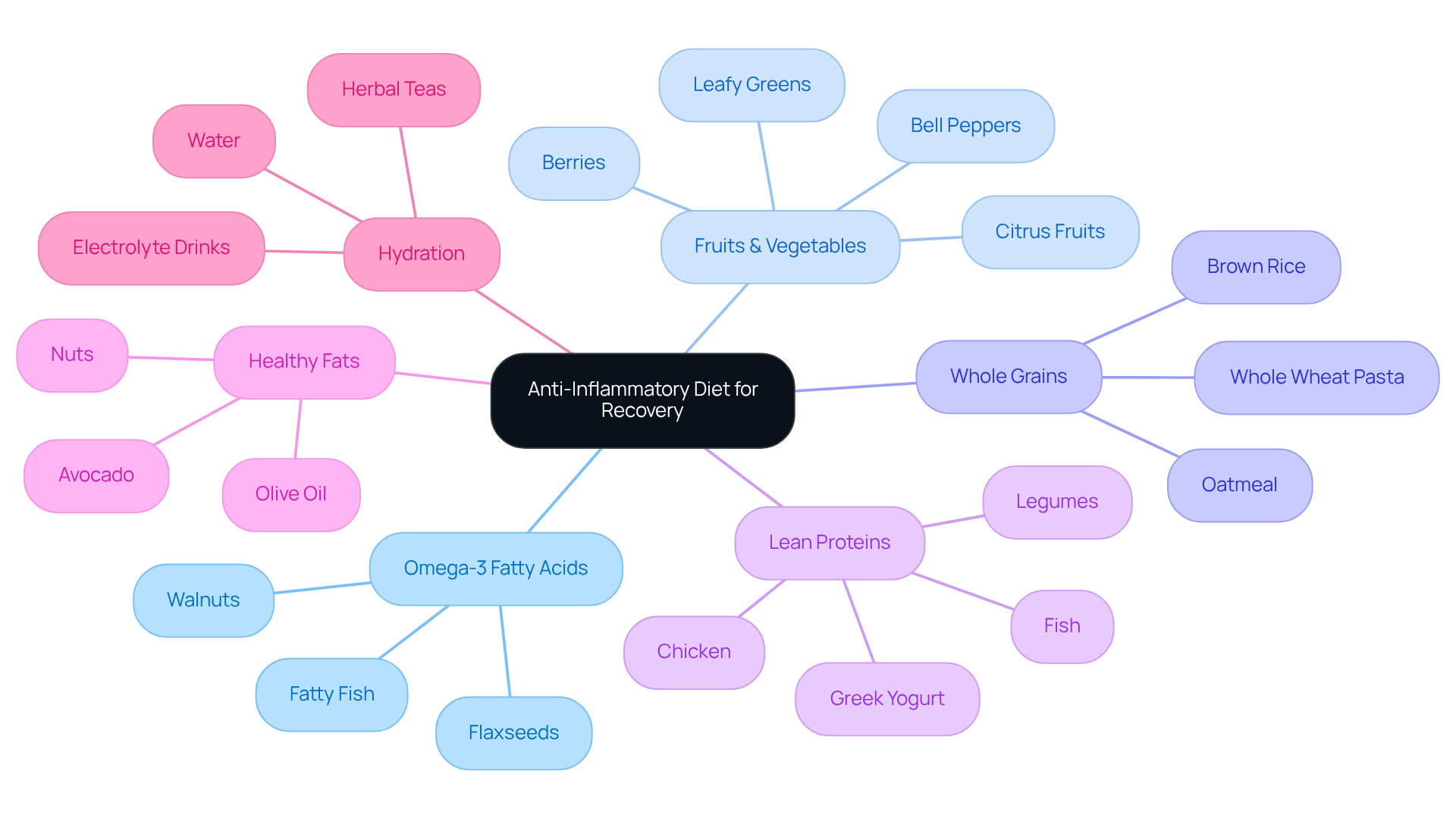 This mindmap shows how different food categories contribute to recovery after knee surgery. Each branch represents a type of food, and the sub-branches list specific examples. The colorful layout helps you see the variety of options available to support your healing process.