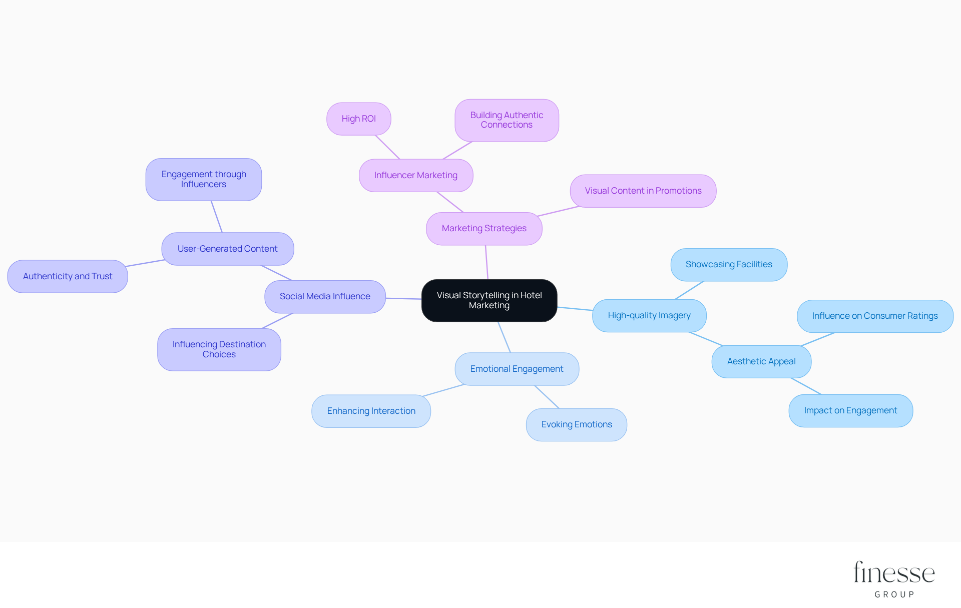 Start from the center with the main concept of visual storytelling, and explore how it connects to various marketing strategies and their outcomes. Start from the center with the main concept of visual storytelling, and explore how it connects to various marketing strategies and their outcomes.