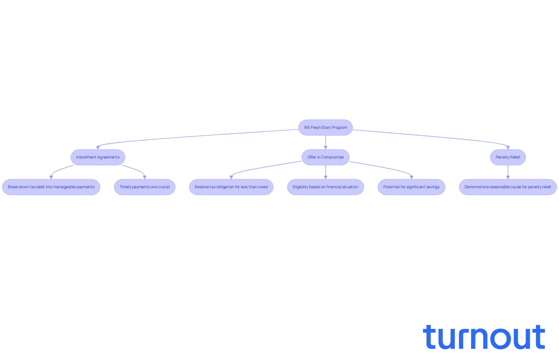 This flowchart shows the different paths you can take under the IRS Fresh Start Program. Each branch represents an option to help manage your tax obligations, making it easier to see what might work best for you.