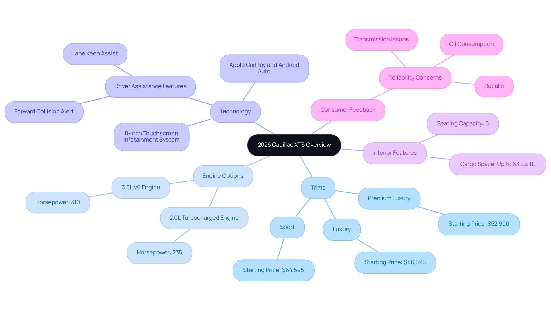 This mindmap starts with the Cadillac XT5 at the center and branches out to show different aspects of the vehicle. Each branch represents a key feature or specification, making it easy to see how everything connects and what makes the XT5 a great choice for drivers. This mindmap starts with the Cadillac XT5 at the center and branches out to show different aspects of the vehicle. Each branch represents a key feature or specification, making it easy to see how everything connects and what makes the XT5 a great choice for drivers.