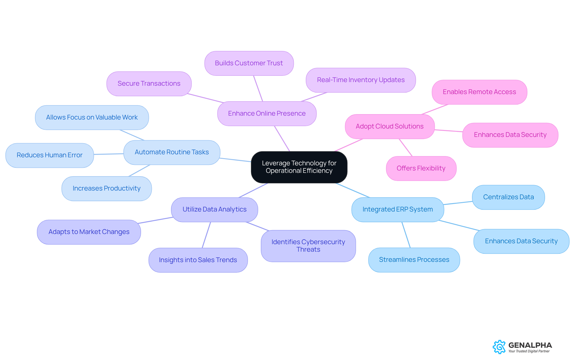 The central node represents the main goal of improving operational efficiency. Each branch shows a specific strategy, and the sub-branches provide additional details about the benefits of each strategy. This layout helps you see how different technological approaches can work together to enhance your manufacturing processes.