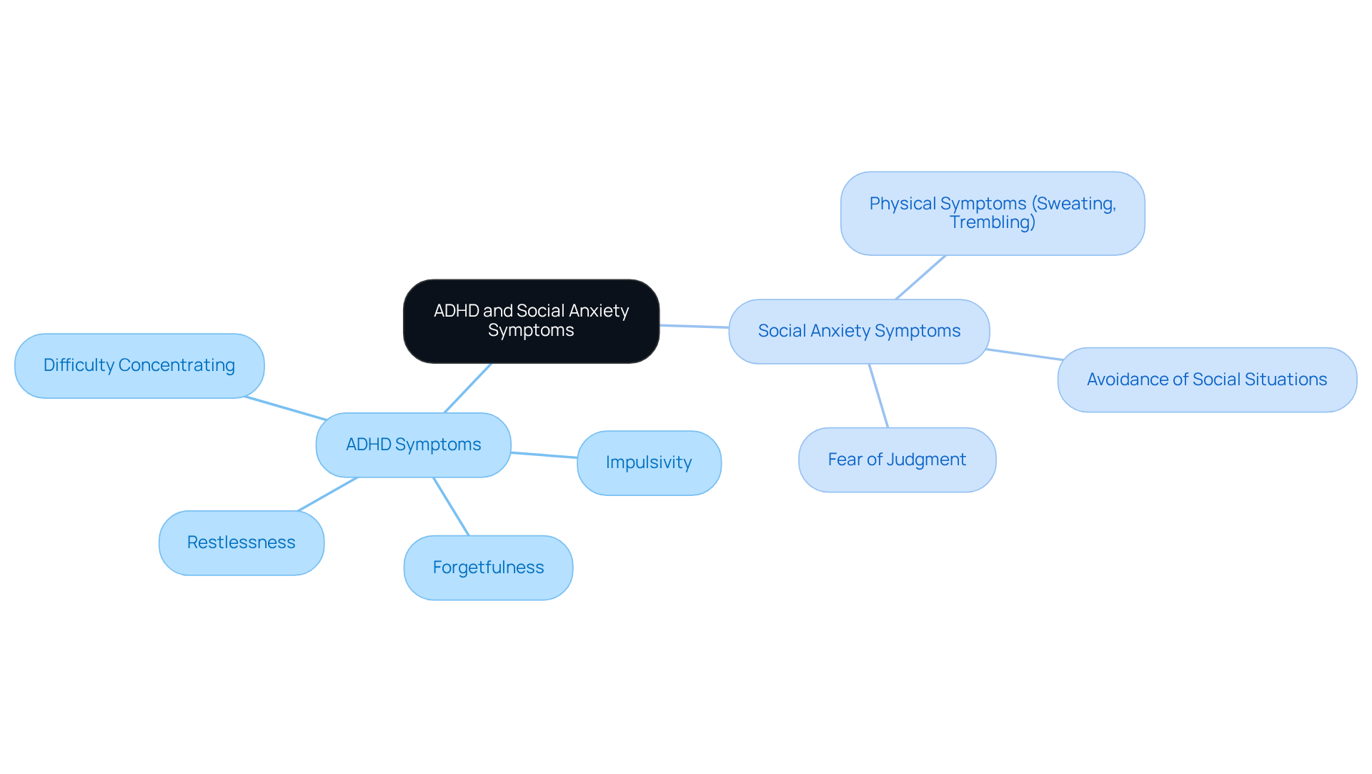 The central node represents the topic of symptoms, with branches showing specific symptoms for ADHD and social anxiety. Each symptom is connected to its respective condition, illustrating how they relate and overlap.