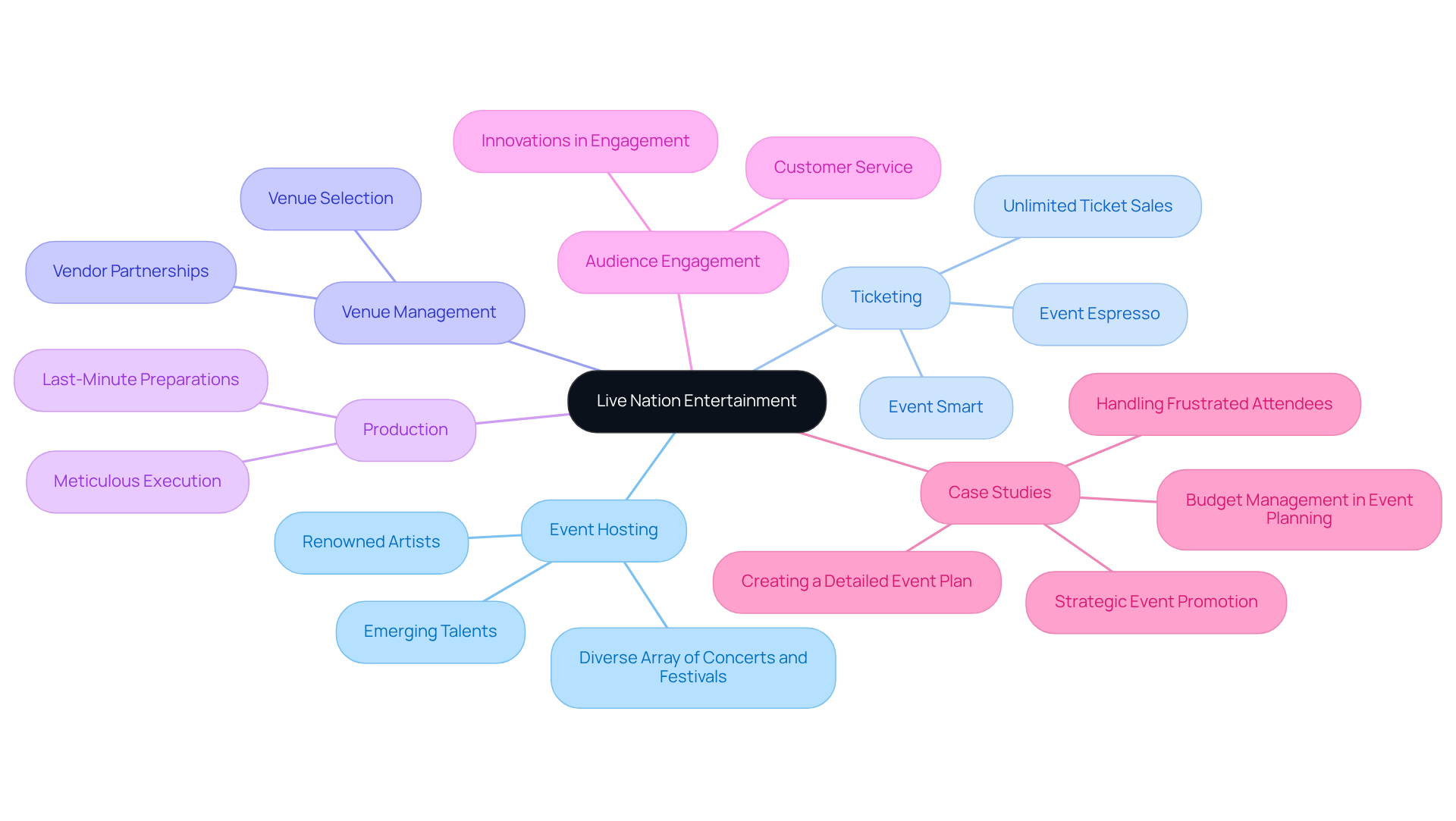 Start at the center with Live Nation's core focus, then explore the branches to see how they manage and promote live events, including all the different aspects that contribute to their success.
