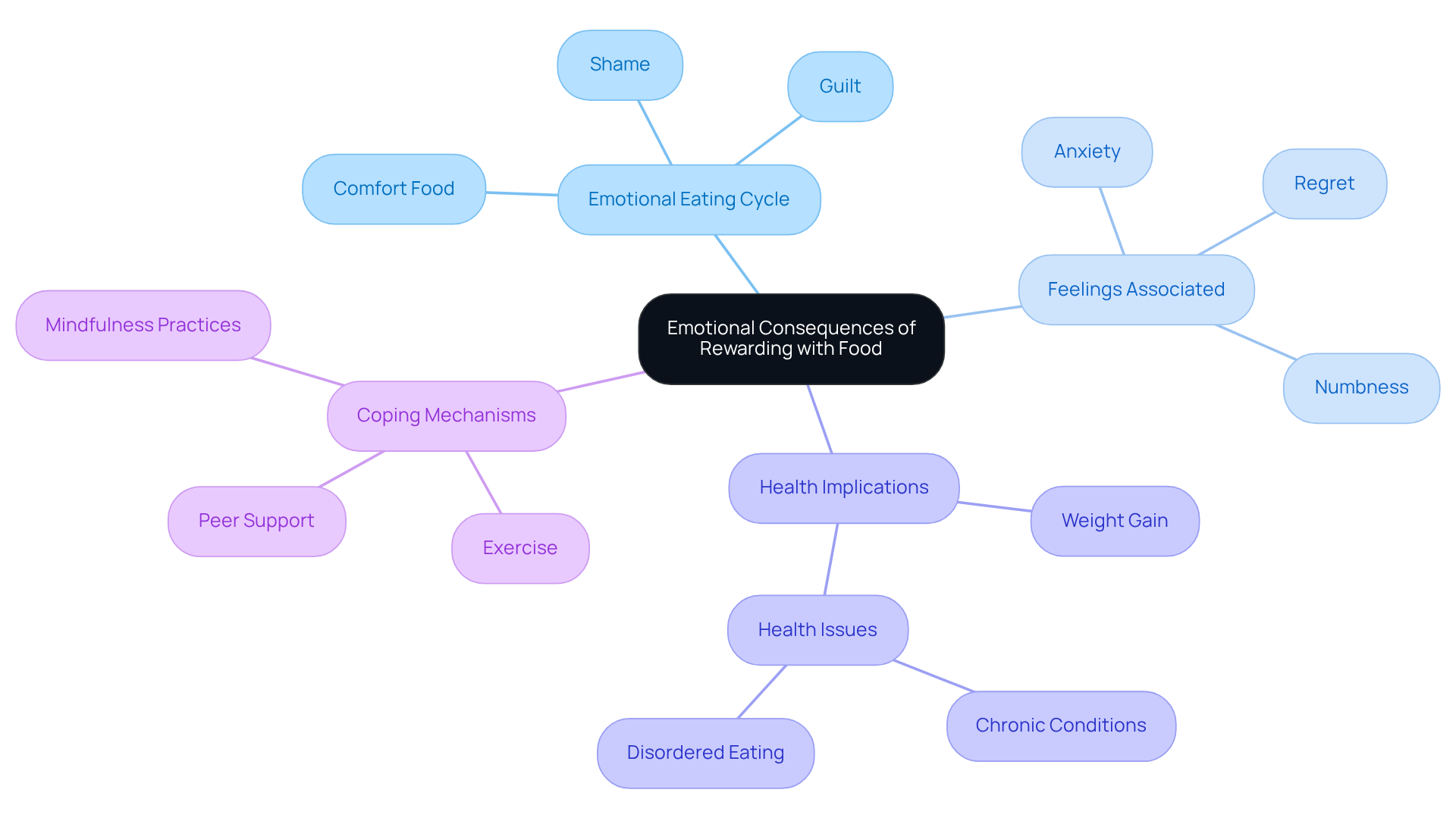 This mindmap illustrates how emotional eating connects to various feelings and health issues. Start at the center with the main idea, then explore the branches to see how emotions influence eating habits and the importance of developing healthier coping strategies.