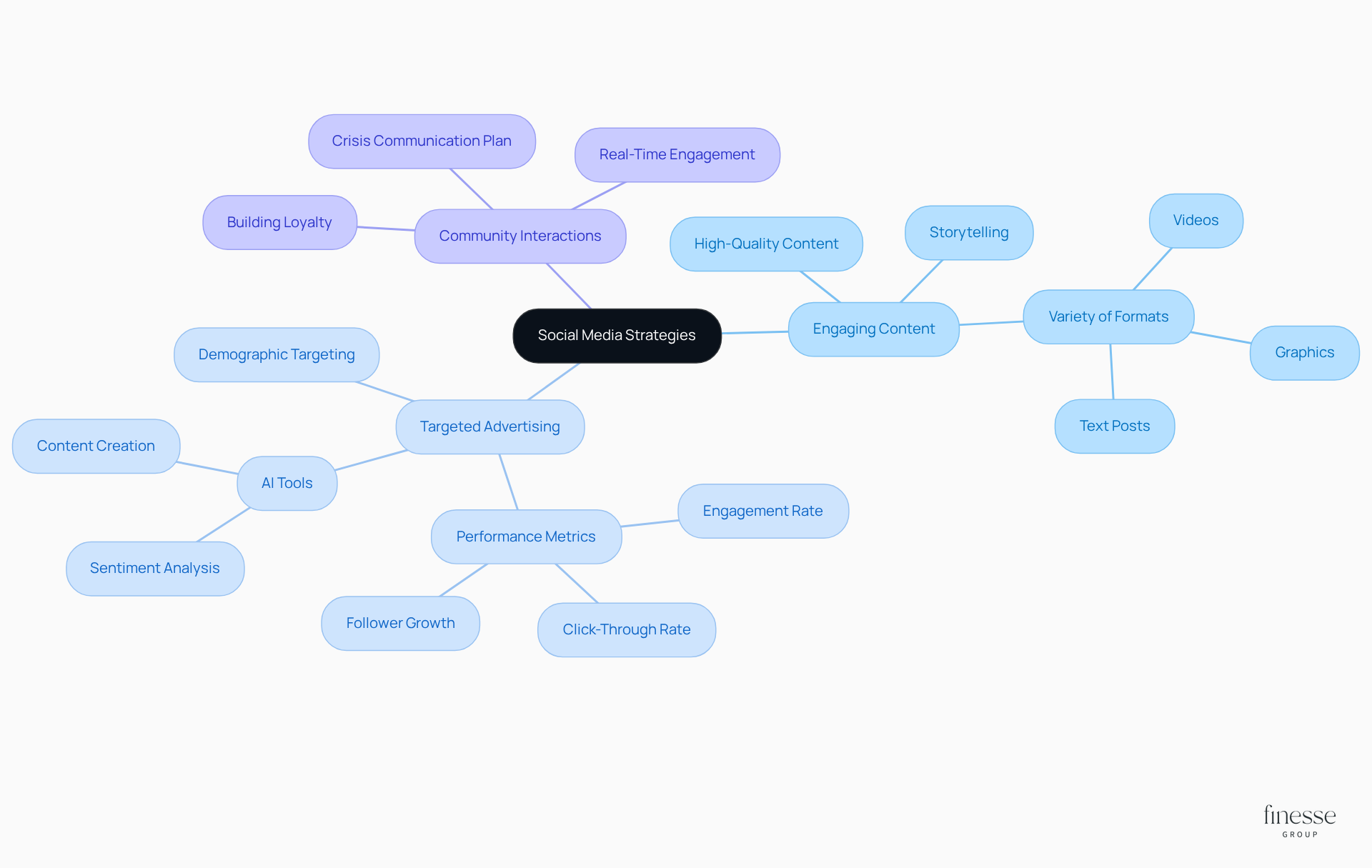 The central node represents the overall strategies for social media. Each branch shows a key area of focus, and the sub-branches detail specific actions or considerations for that area. This helps you see how all the pieces fit together. The central node represents the overall strategies for social media. Each branch shows a key area of focus, and the sub-branches detail specific actions or considerations for that area. This helps you see how all the pieces fit together.
