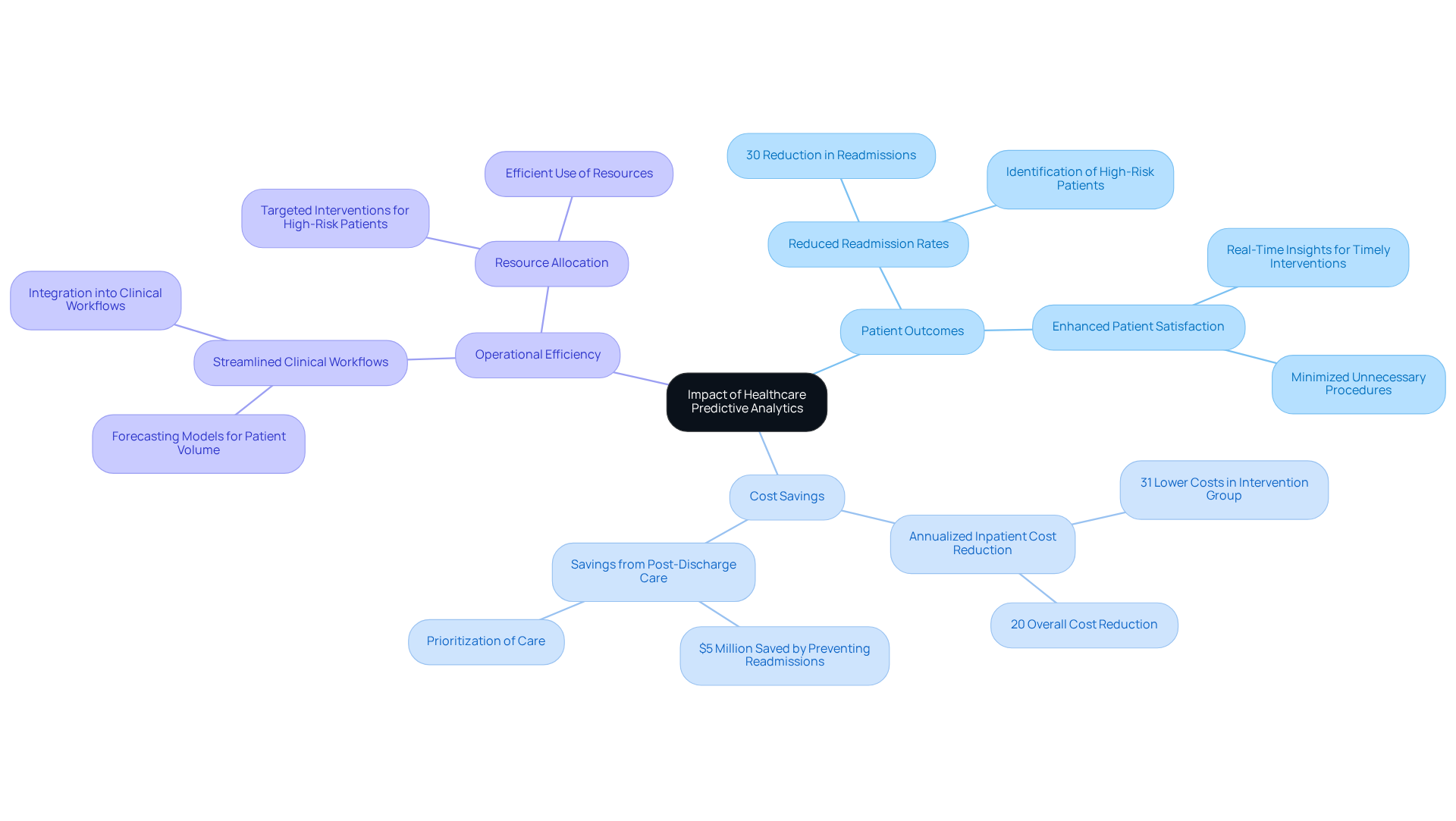 The central node represents the main topic, while the branches show different areas of impact. Each sub-branch provides specific examples or statistics related to that area, helping you understand how predictive analytics improves healthcare.