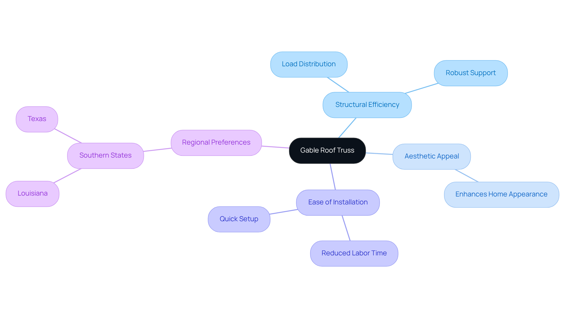 This mindmap illustrates the key aspects of gable roof trusses. Start at the center with the main topic, then explore the branches to see their benefits and regional preferences. Each branch represents a different advantage or characteristic, making it easy to understand why gable trusses are a popular choice for residential roofs.
