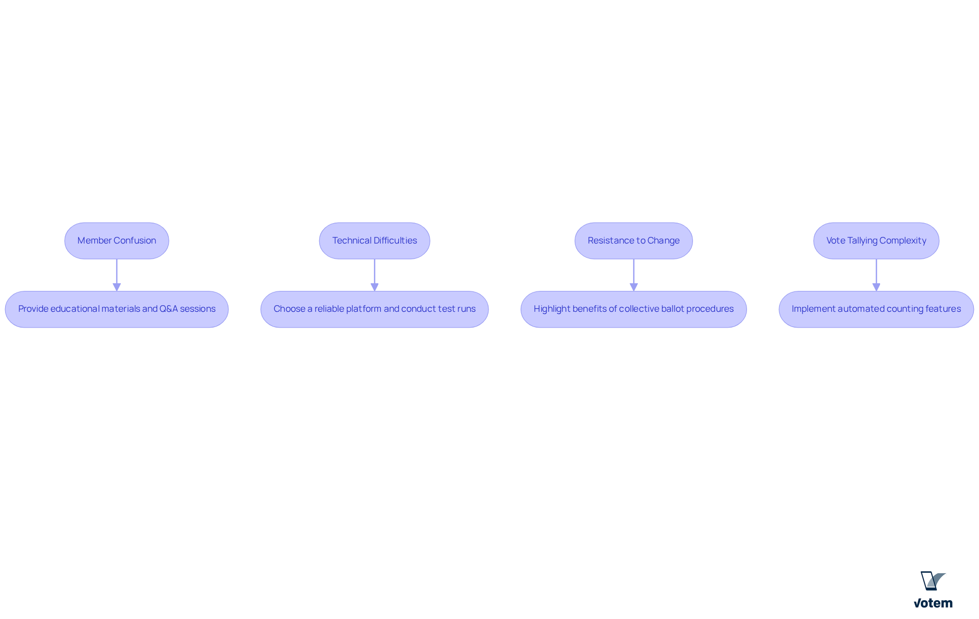 Each box represents a challenge faced by union leaders in implementing cumulative voting, while the arrows point to the solutions that can help overcome these challenges. Each box represents a challenge faced by union leaders in implementing cumulative voting, while the arrows point to the solutions that can help overcome these challenges.