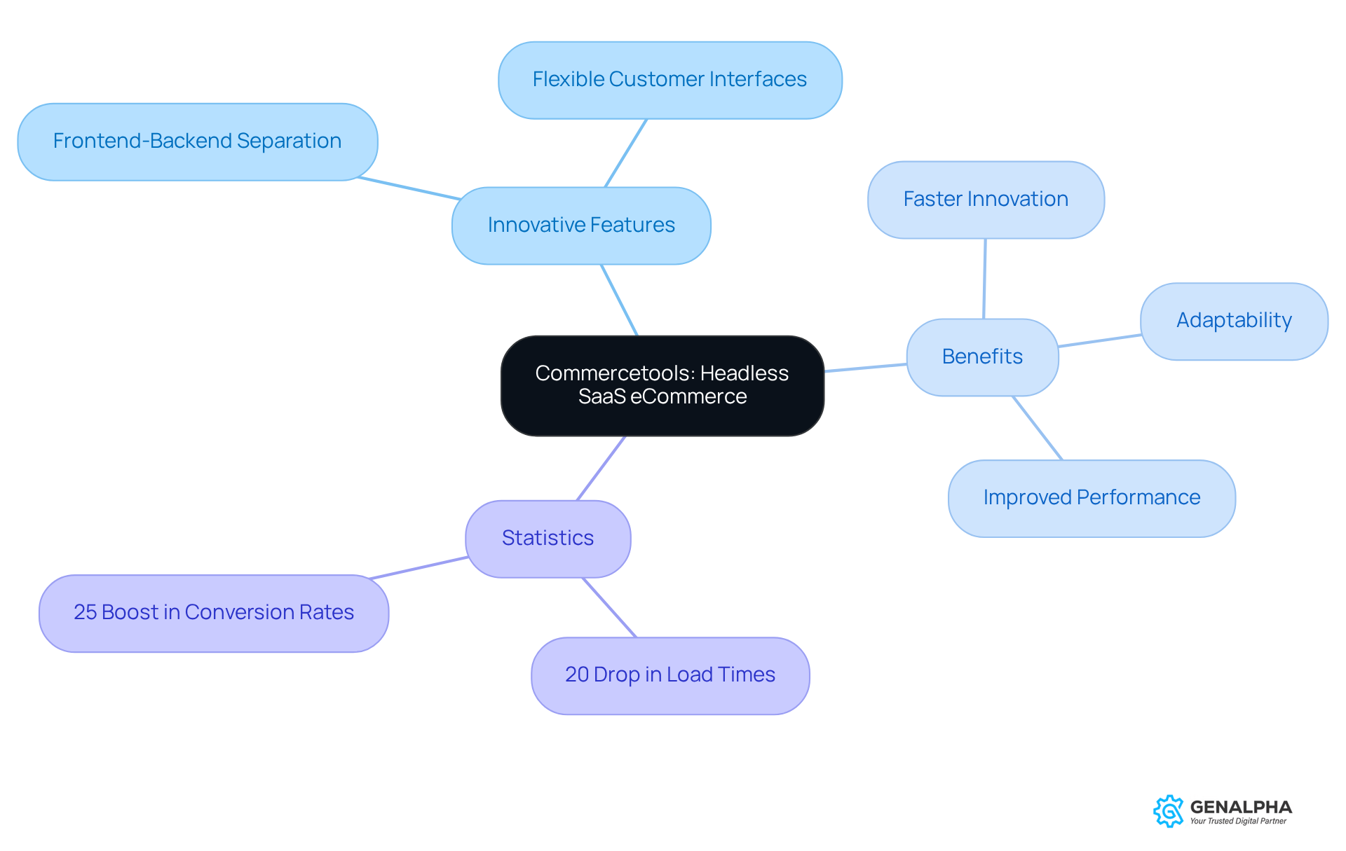 The central node represents Commercetools, with branches showing its features, benefits, and key statistics. Each branch highlights how this innovative platform can enhance eCommerce experiences.
