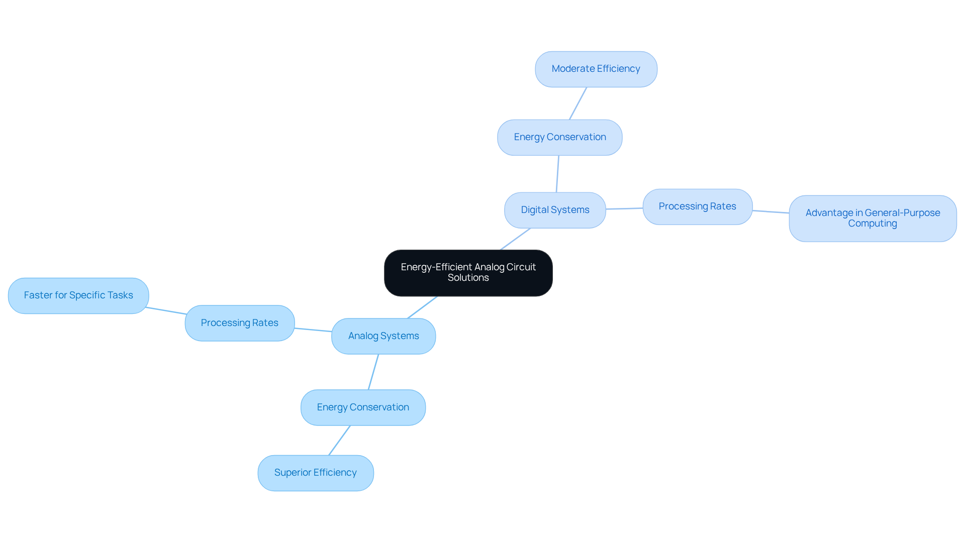 The central node represents the main topic, while the branches show the two types of systems. Each feature under the systems highlights their performance characteristics, helping you see how they stack up against each other.