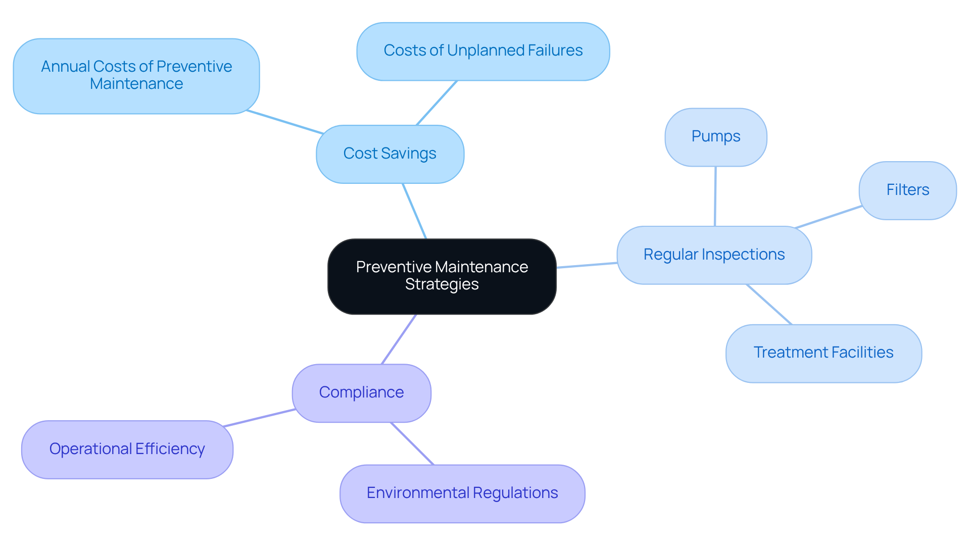 Start at the center with the main strategy, then explore the branches to see how regular inspections and proactive care lead to cost savings and compliance.