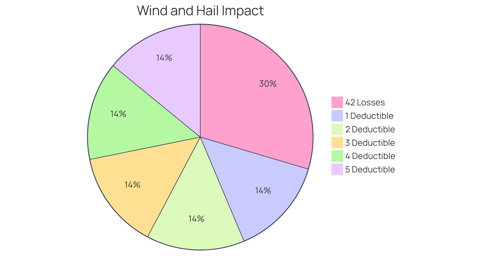 Each slice of the pie shows the percentage of the deductible that homeowners might face, while the larger slice represents the significant 42% of losses due to wind and hail. The bigger the slice, the more impact it has on homeowners.
