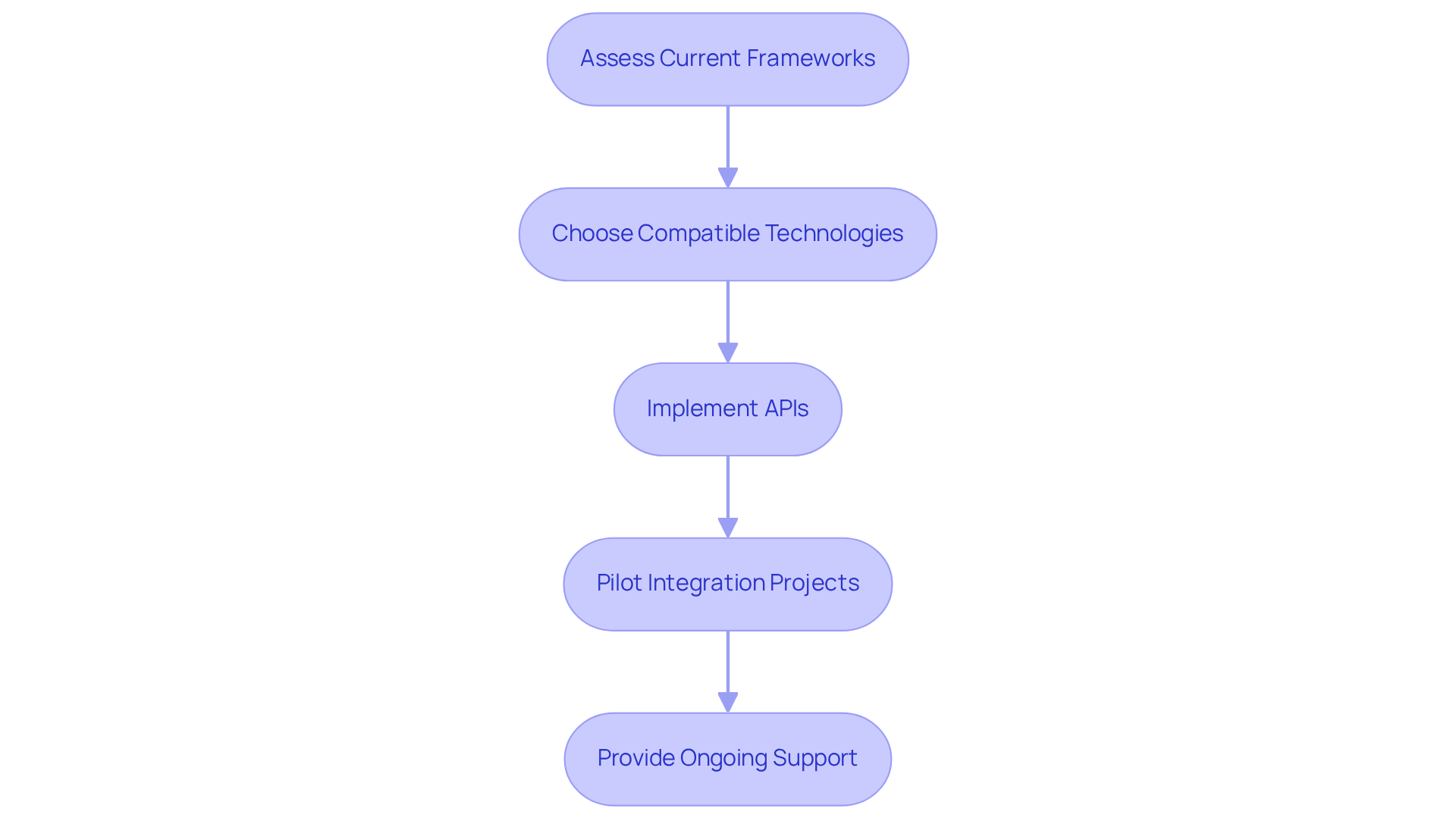 Each box represents a crucial step in the integration process. Follow the arrows to see how each step leads to the next, ensuring a smooth transition to AI technology. Each box represents a crucial step in the integration process. Follow the arrows to see how each step leads to the next, ensuring a smooth transition to AI technology.