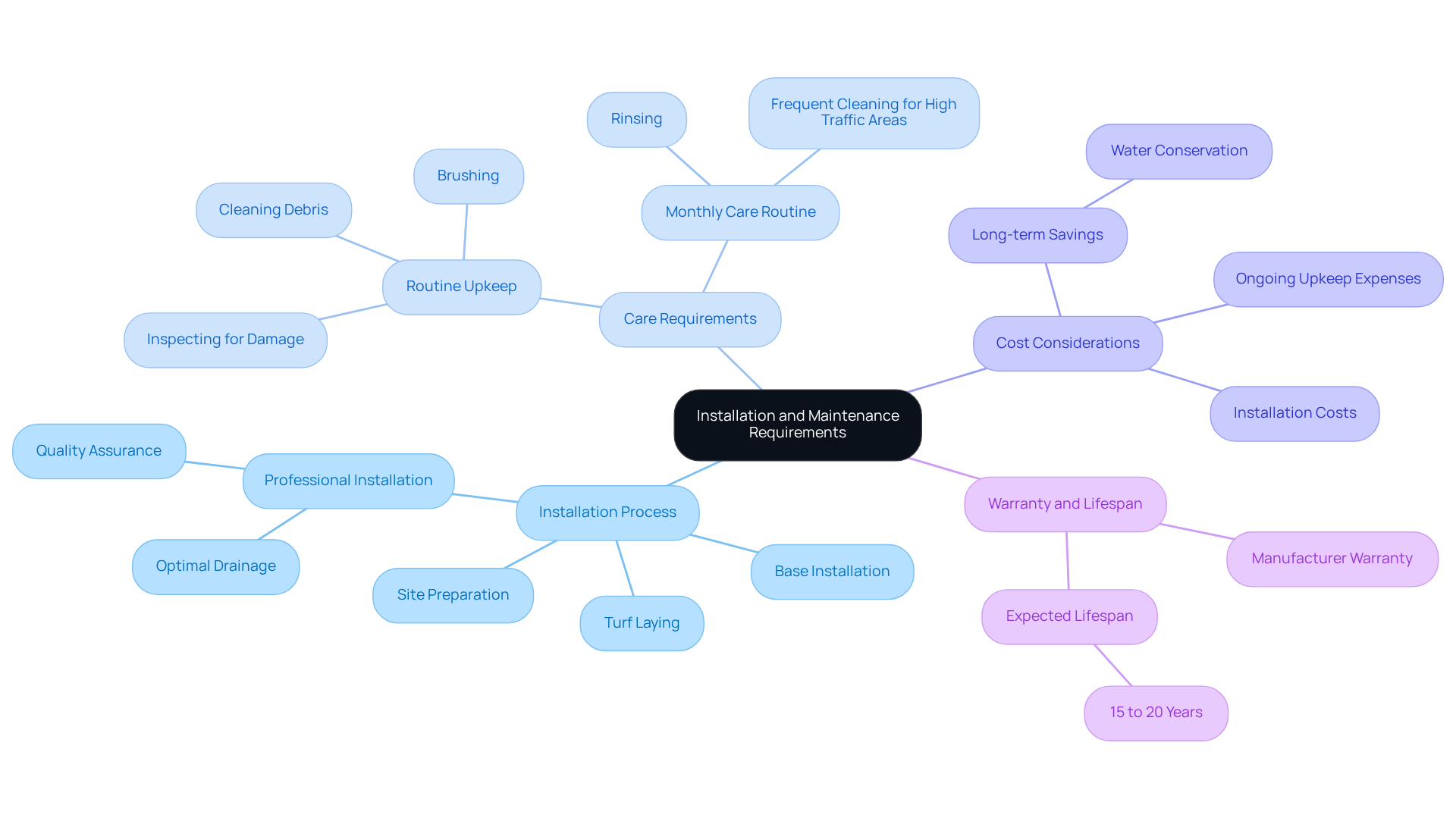Start at the center with the main topic, then follow the branches to explore each category and its important details. Each color represents a different aspect of installation and maintenance, making it easy to navigate through the information.