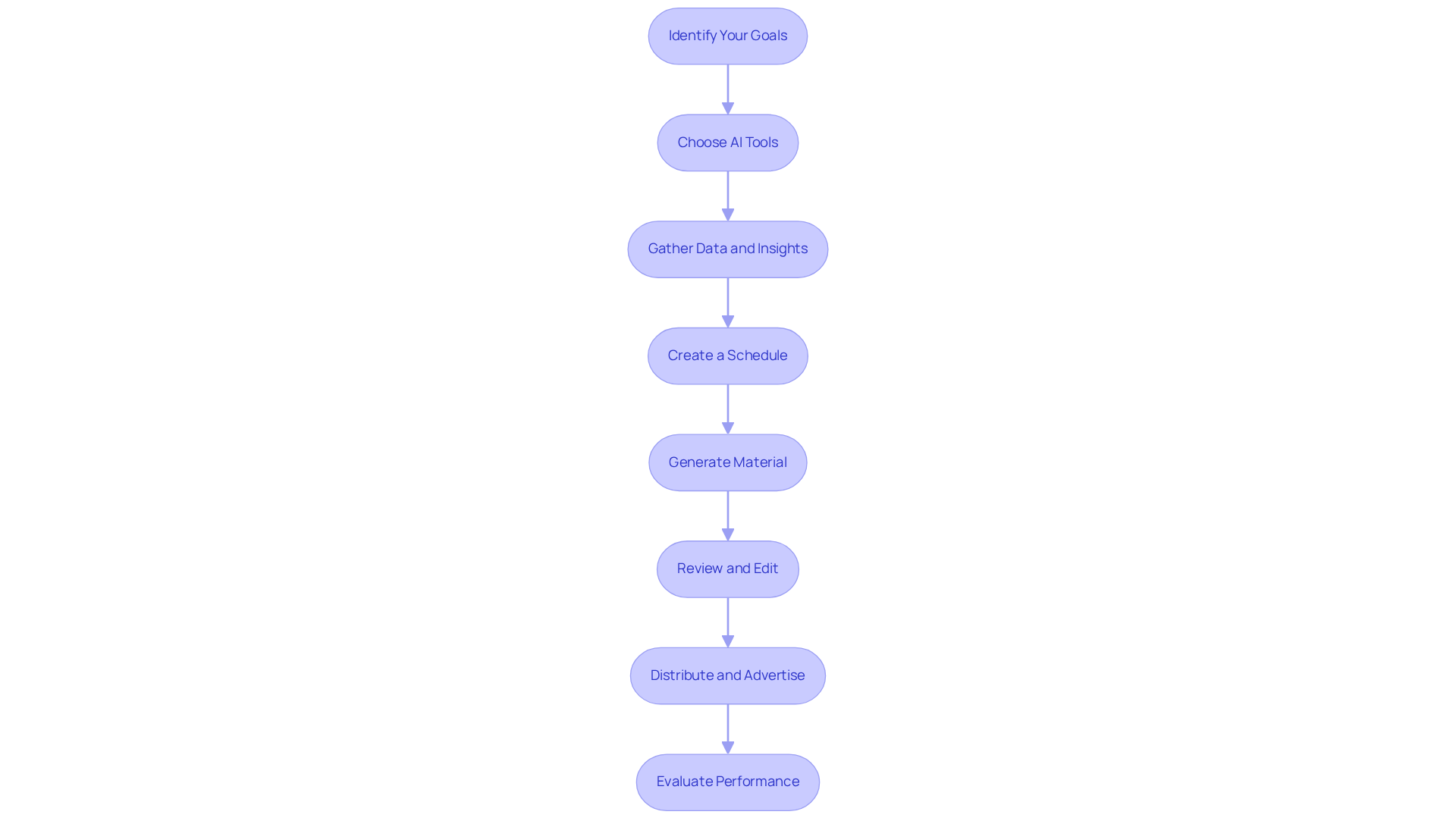 Each box represents a step in the process of using AI for content generation. Follow the arrows to see the order in which you should tackle each task for effective results.