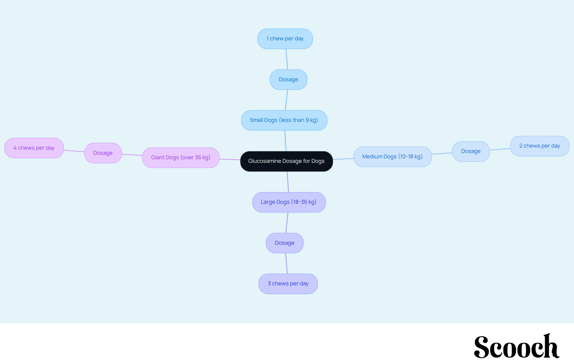 Each branch represents a dog size category, and the sub-branches show how many chews they should receive daily. This helps you quickly see the appropriate dosage for your furry friend based on their weight.