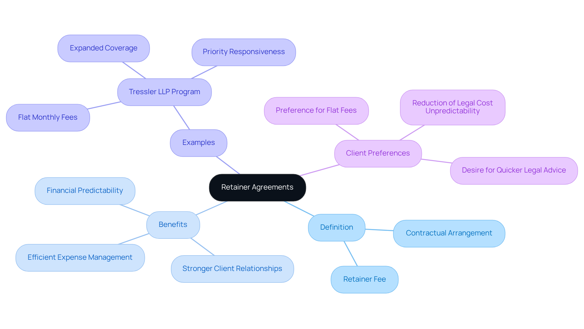 Start at the center with the main topic of retainer agreements, then explore the branches to learn about their definition, benefits, real-world examples, and why clients prefer them. Each branch provides a different perspective on how retainer agreements function in the legal field.