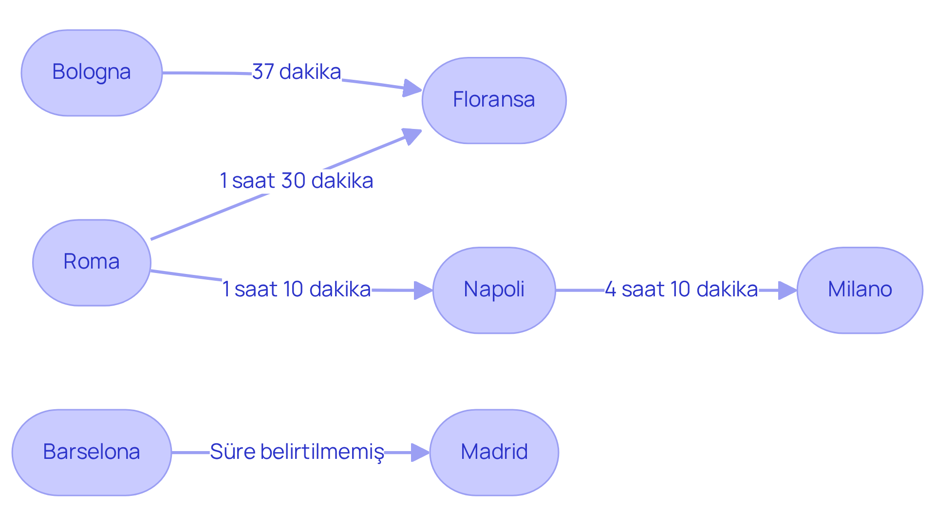 Her kutu bir şehri temsil ediyor ve oklar, şehirler arasındaki seyahat sürelerini gösteriyor. Okların yanındaki süreler, o şehirler arasındaki yolculuk için gereken zamanı ifade ediyor.