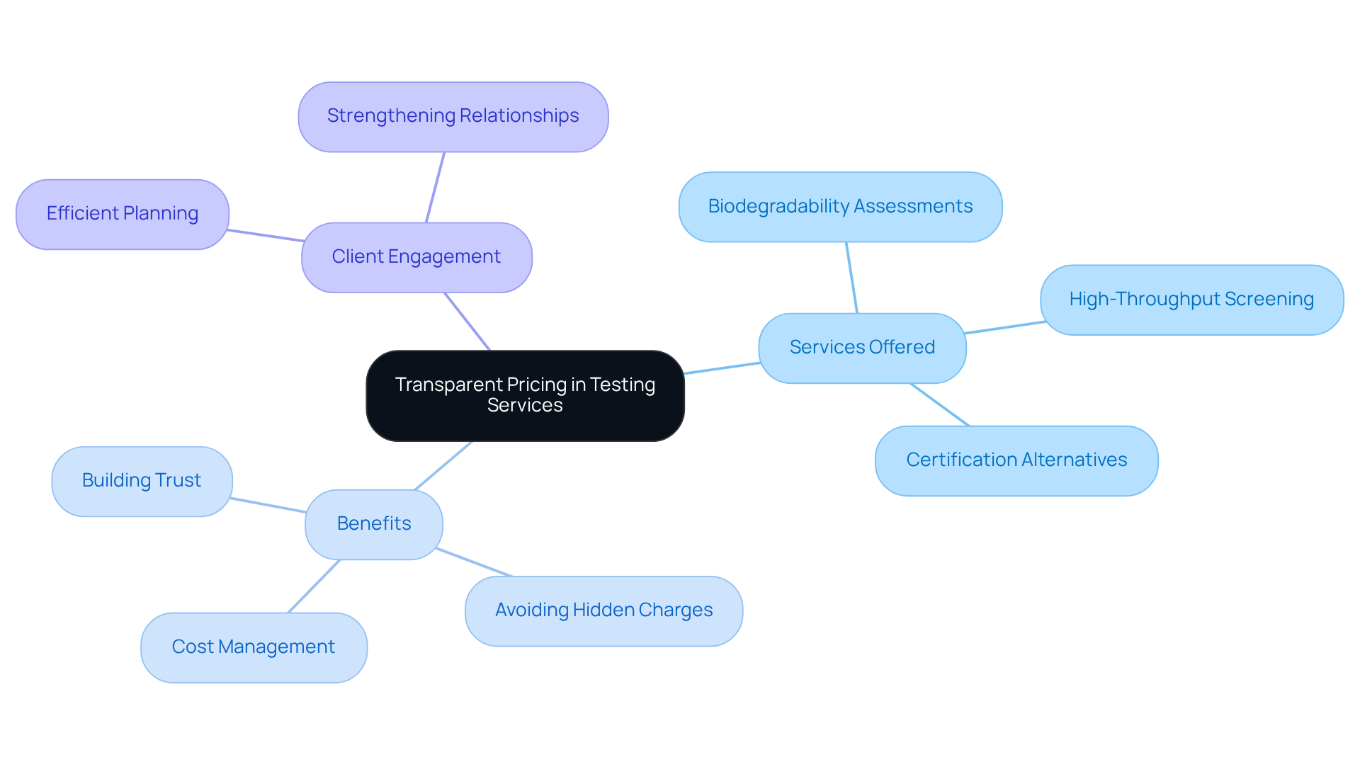 The center shows the main idea of transparent pricing, with branches leading to specific services and benefits. Each branch helps you understand how transparent pricing impacts production costs and client relationships.